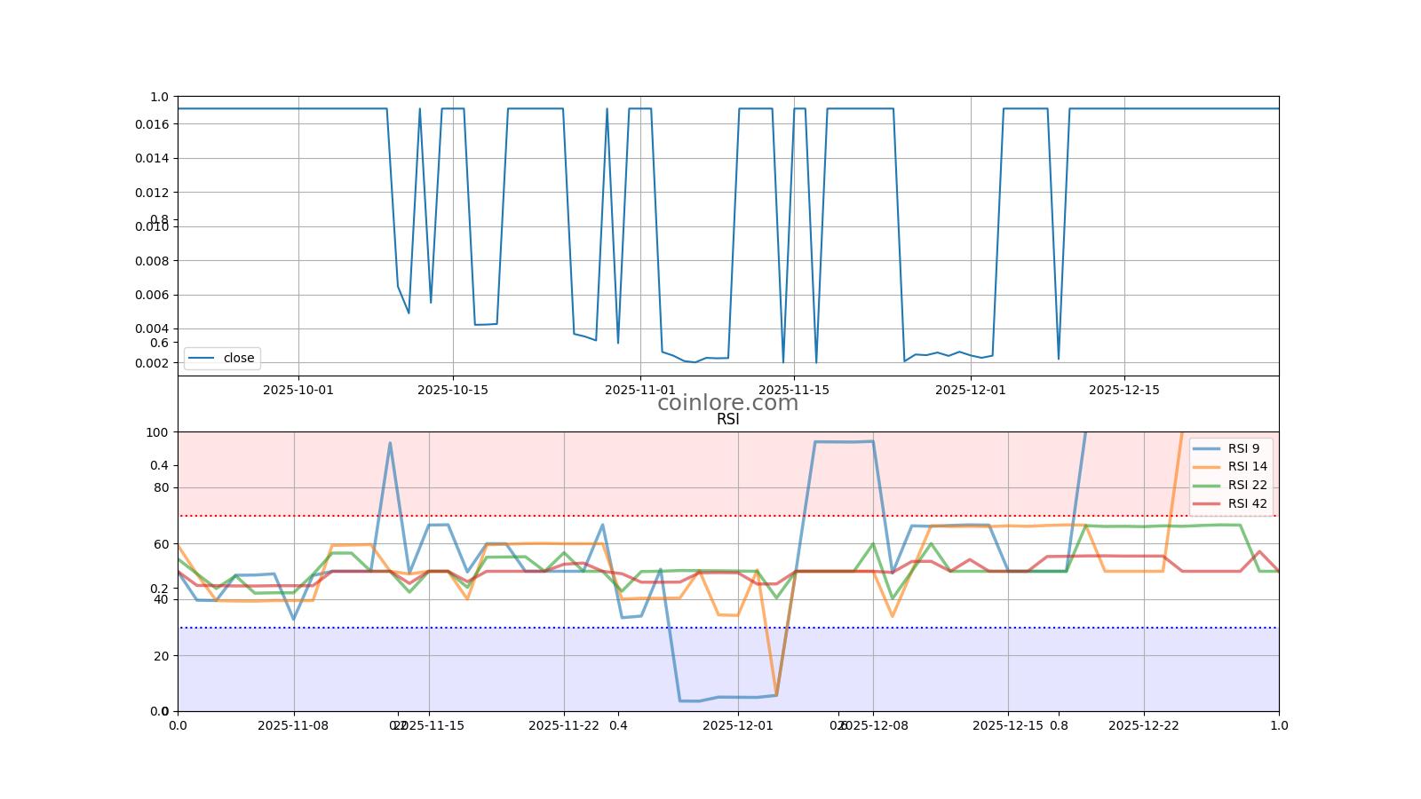 FUNToken RSI indicator