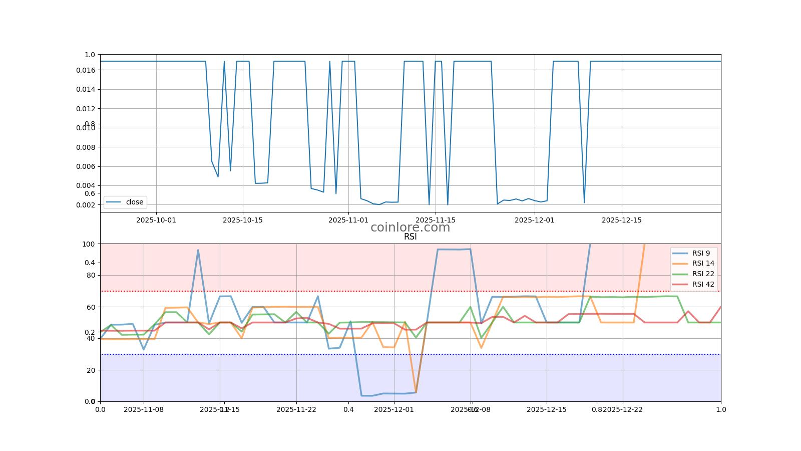 FUNToken RSI indicator