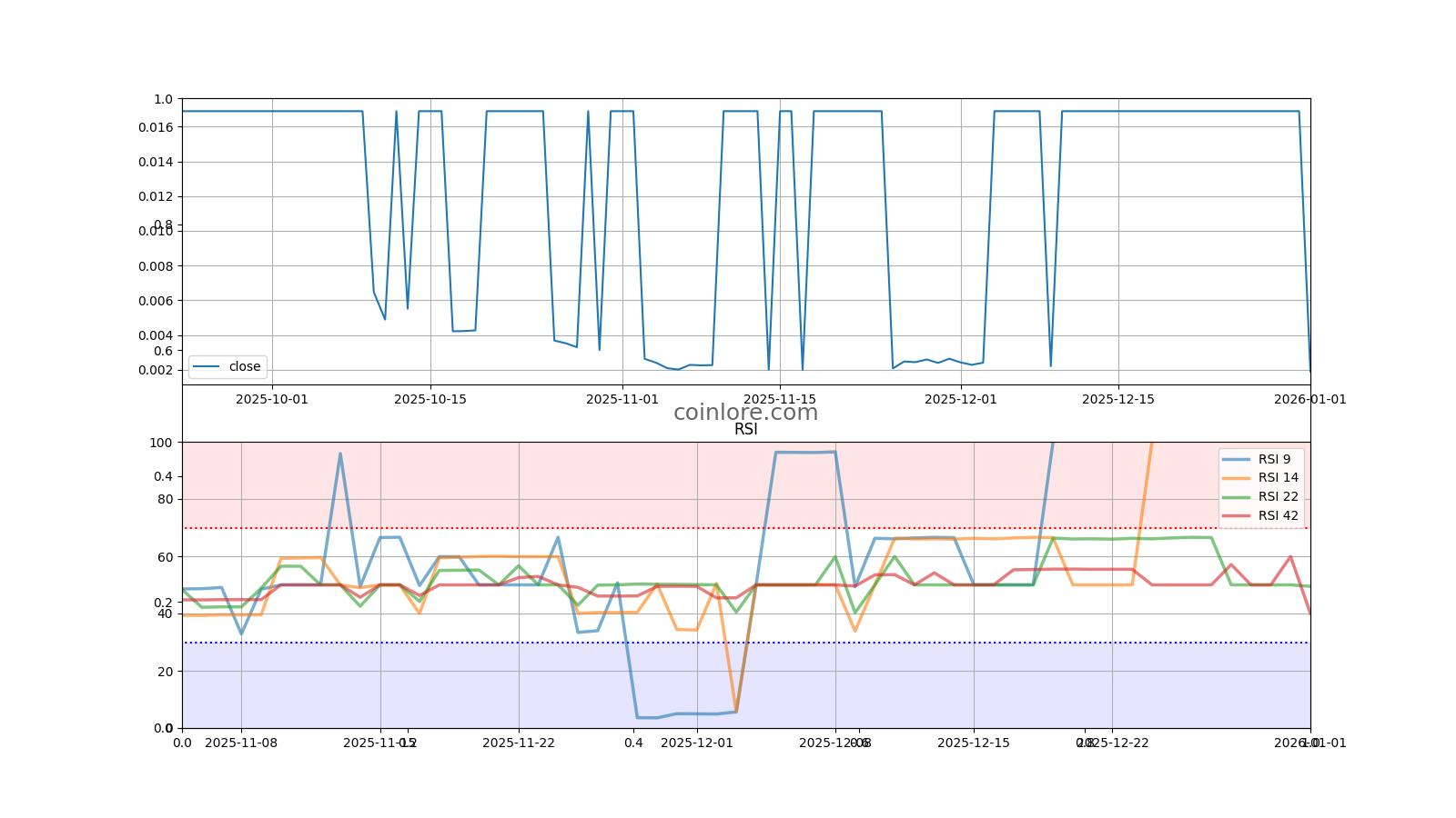 FUNToken RSI indicator