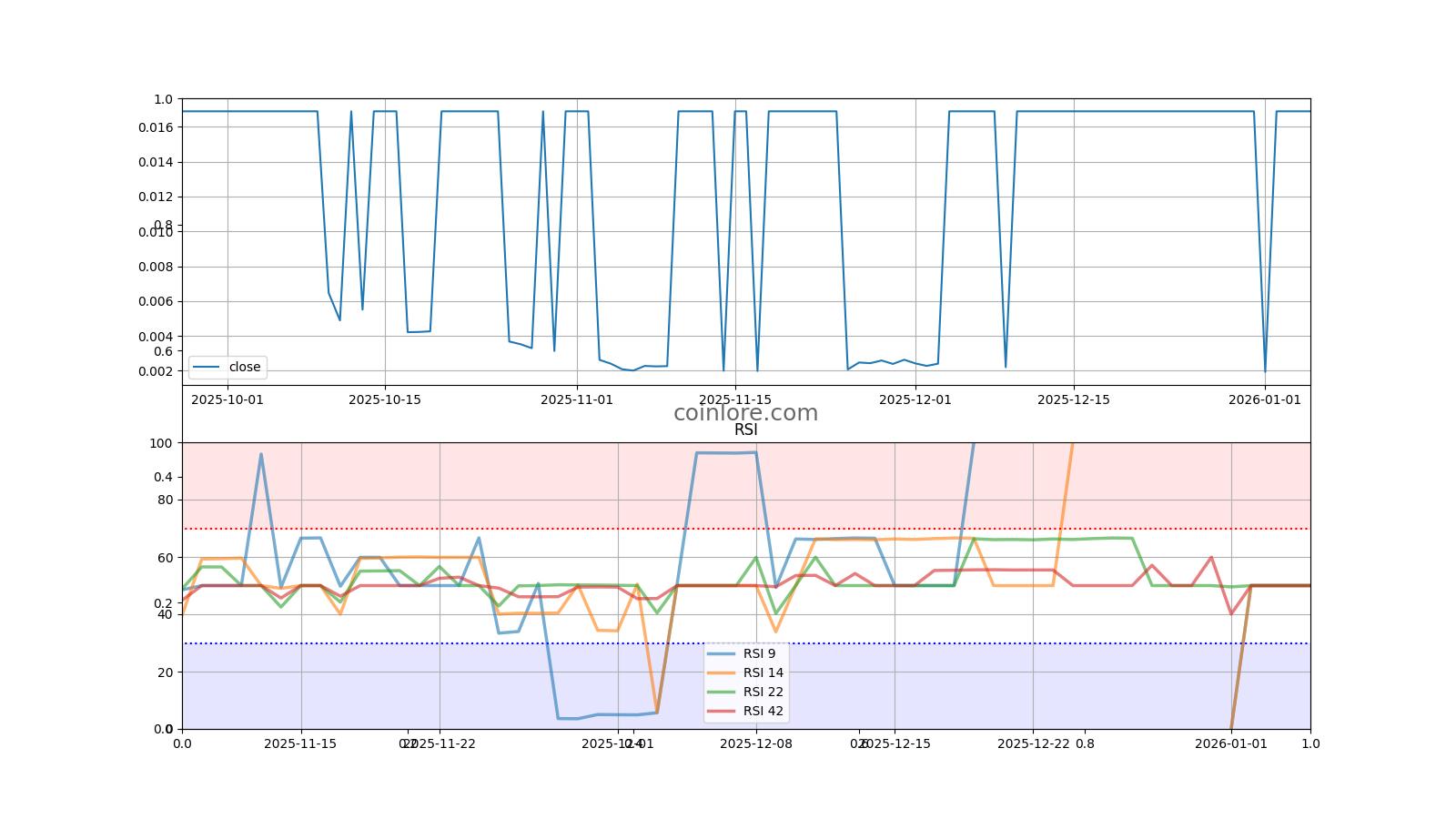 FUNToken RSI indicator