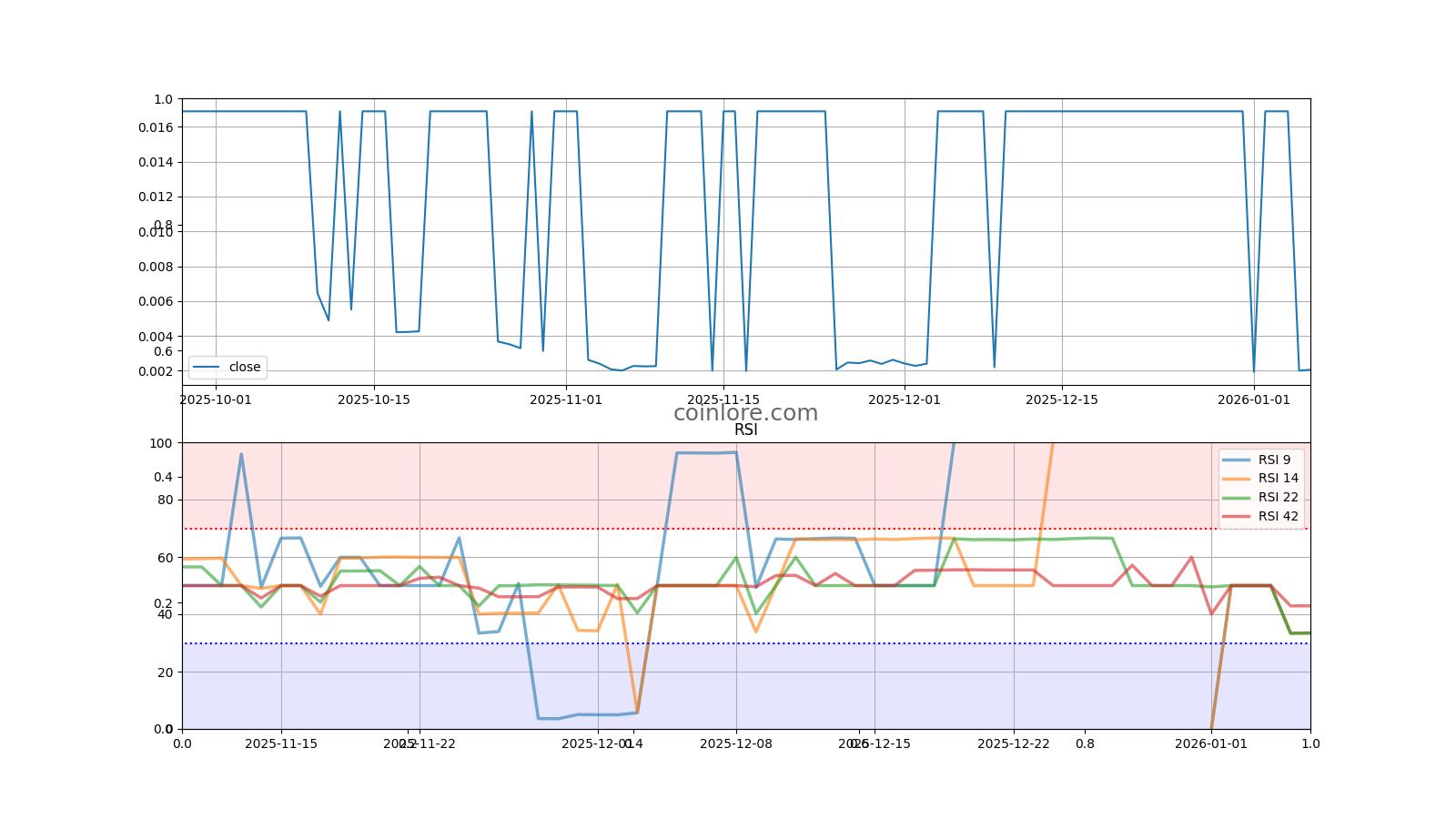 FUNToken RSI indicator