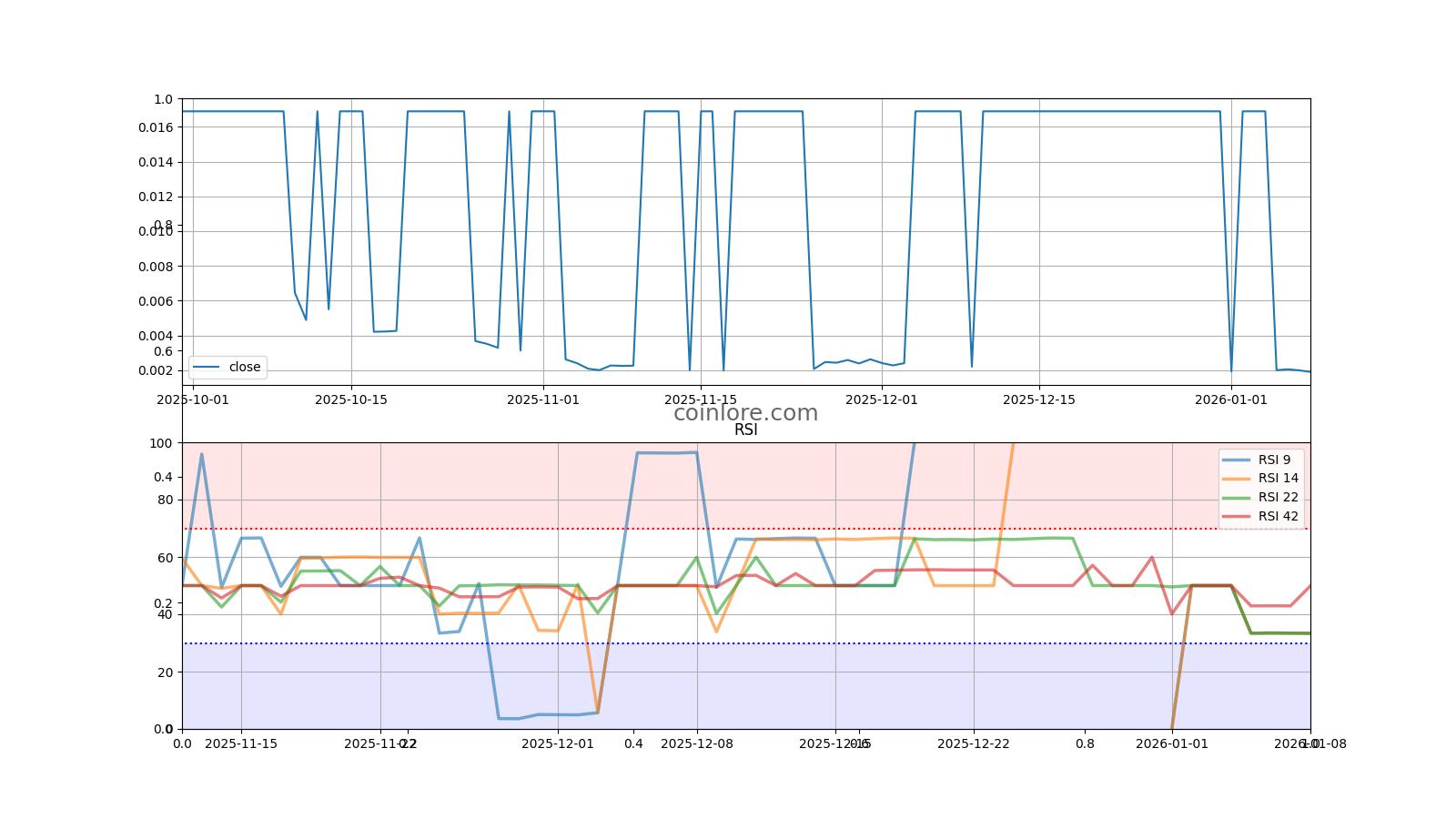 FunFair RSI indicator