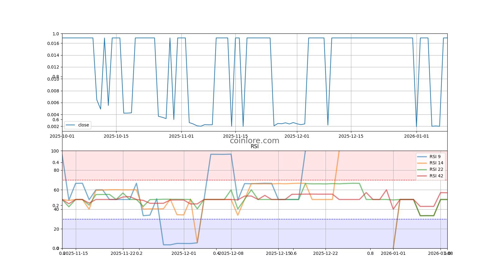 FunFair RSI indicator