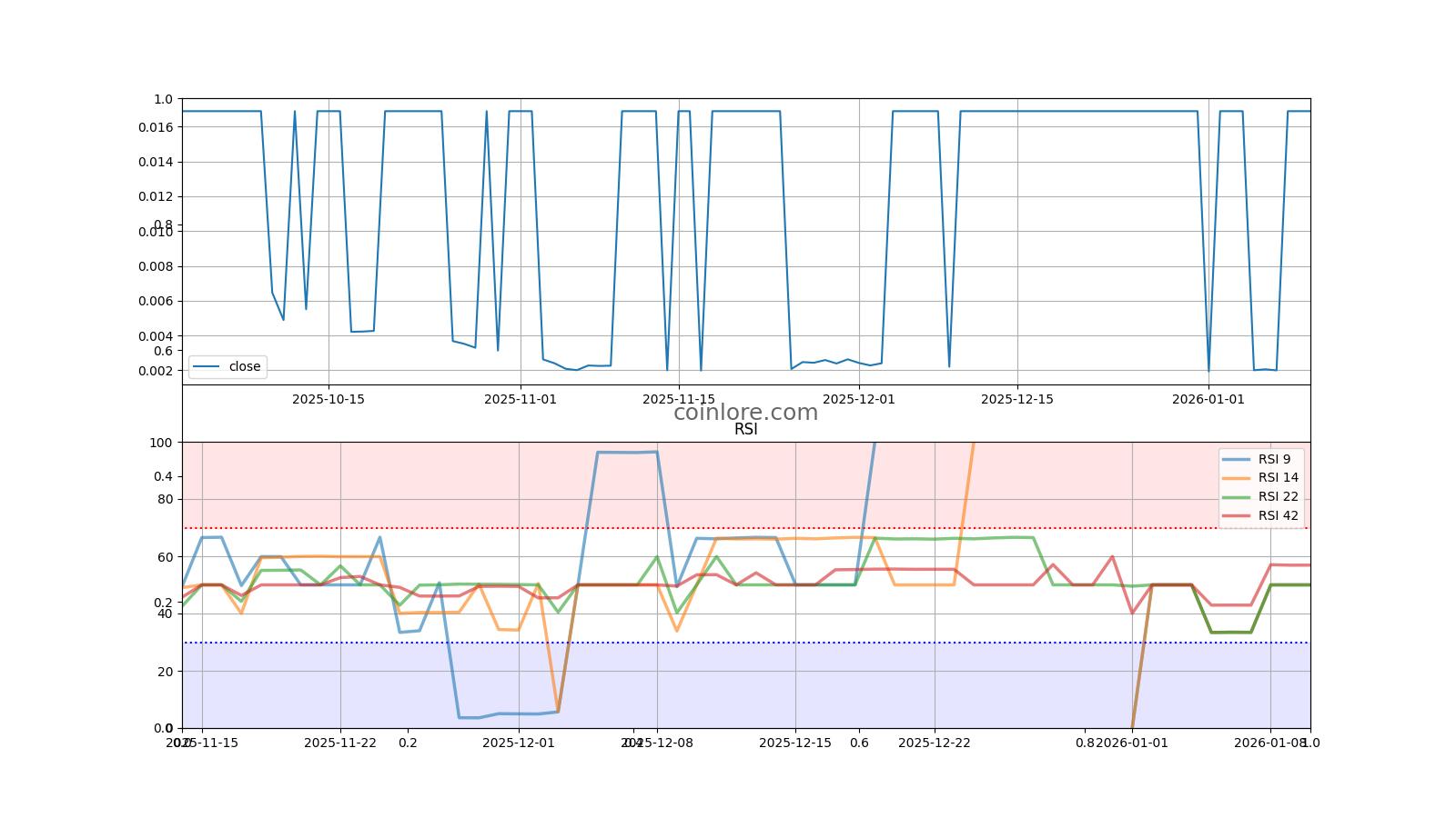 FunFair RSI indicator