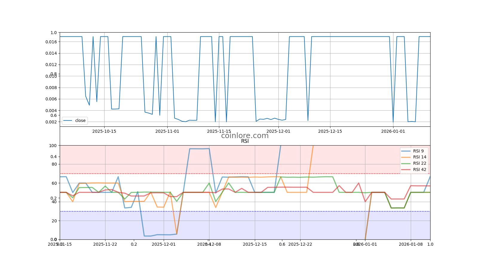 FUNToken RSI indicator
