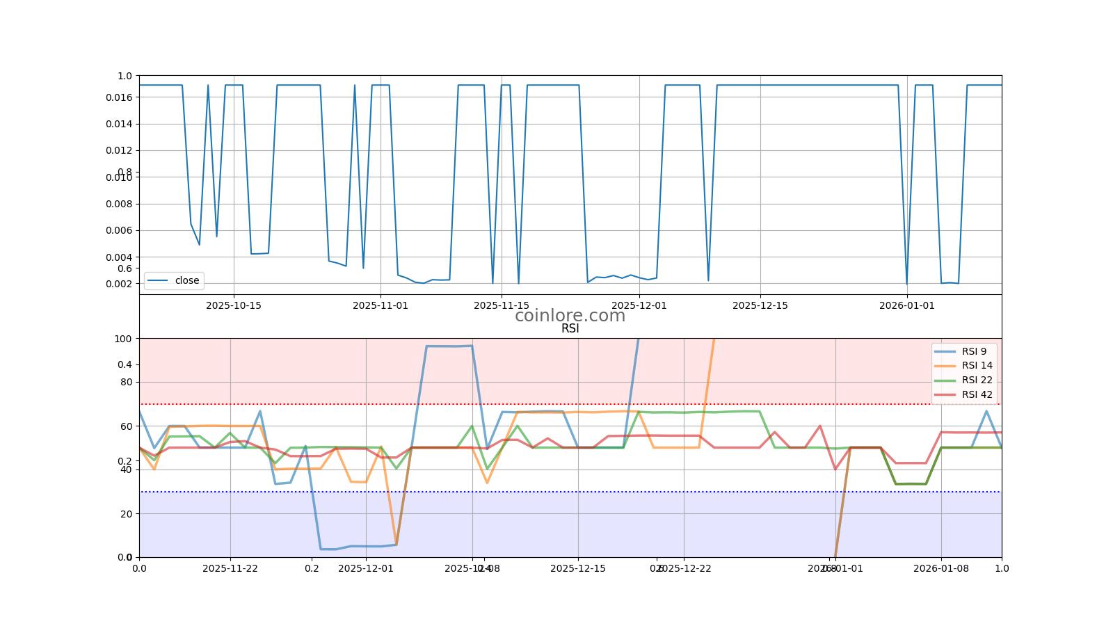 FUNToken RSI indicator