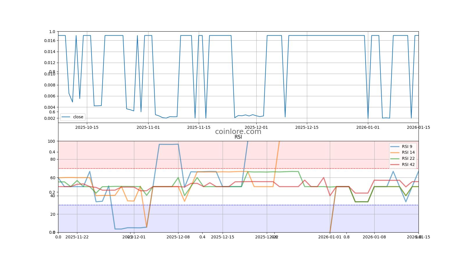 FunFair RSI indicator