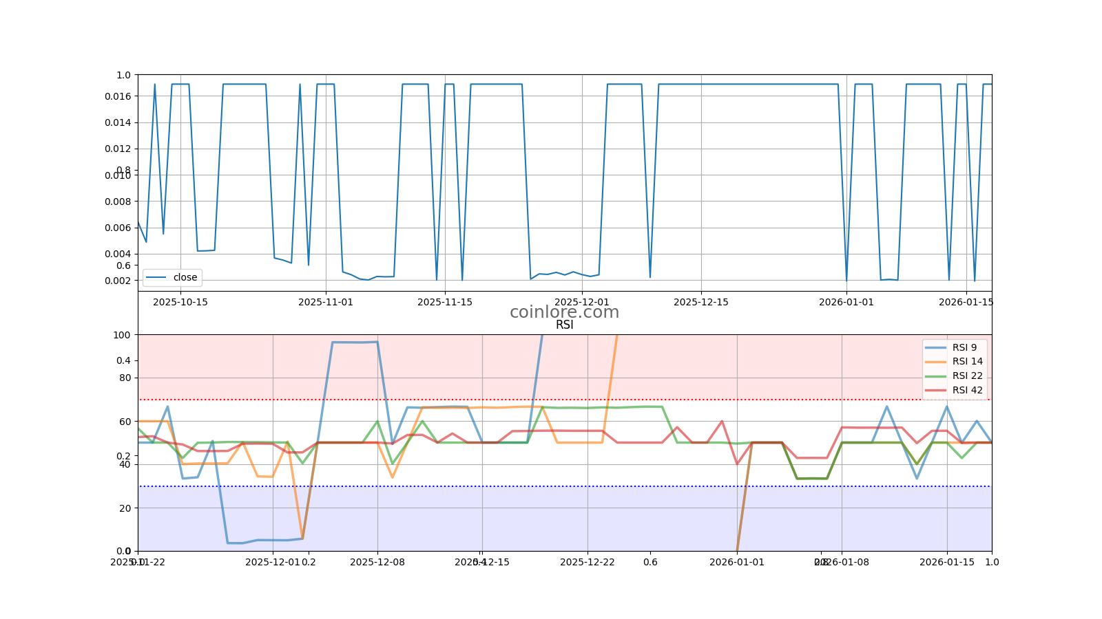 FunFair RSI indicator