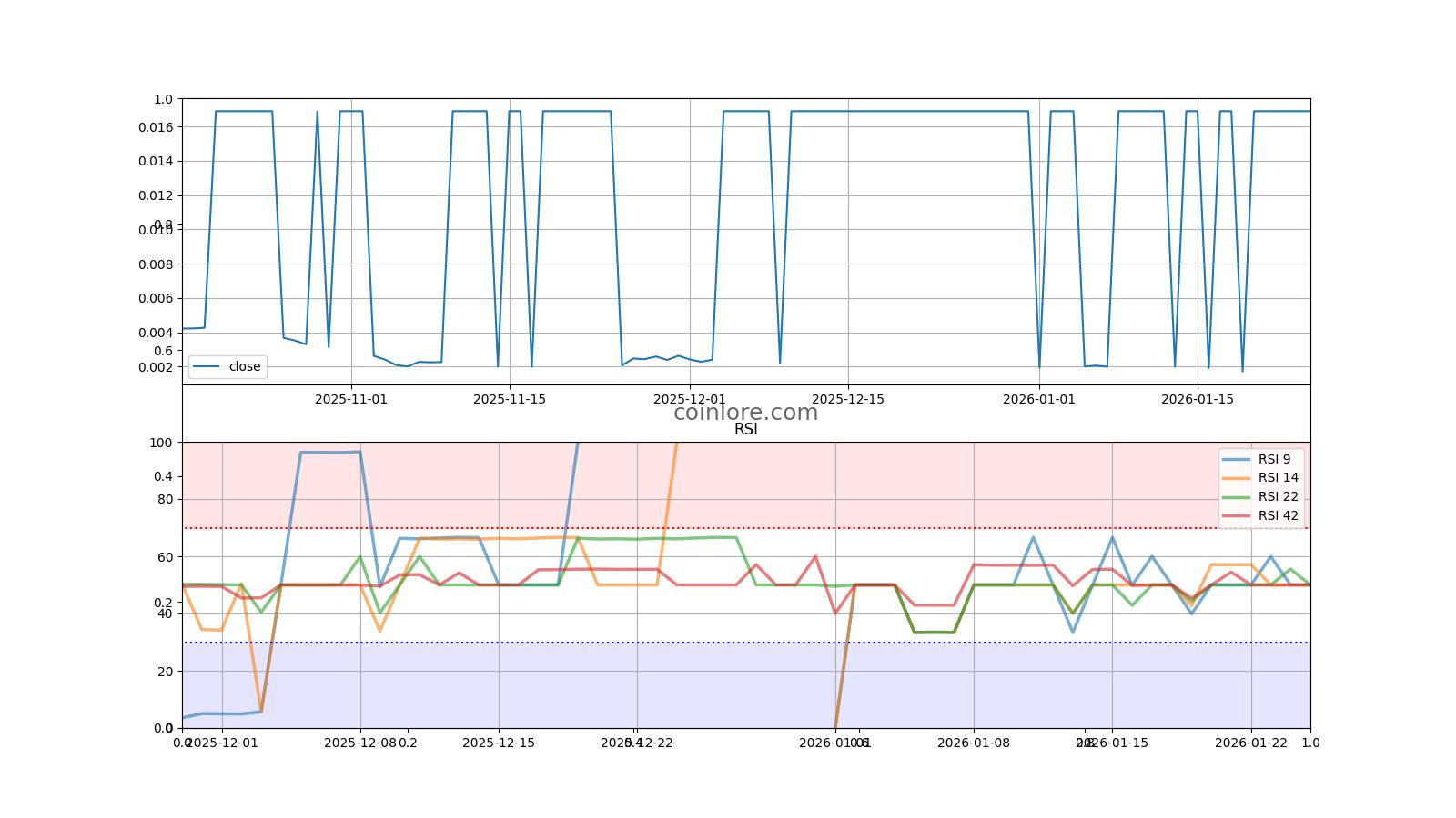 FunFair RSI indicator