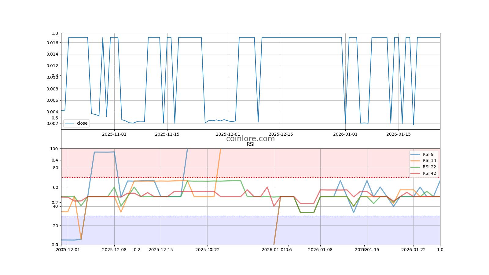 FUNToken RSI indicator