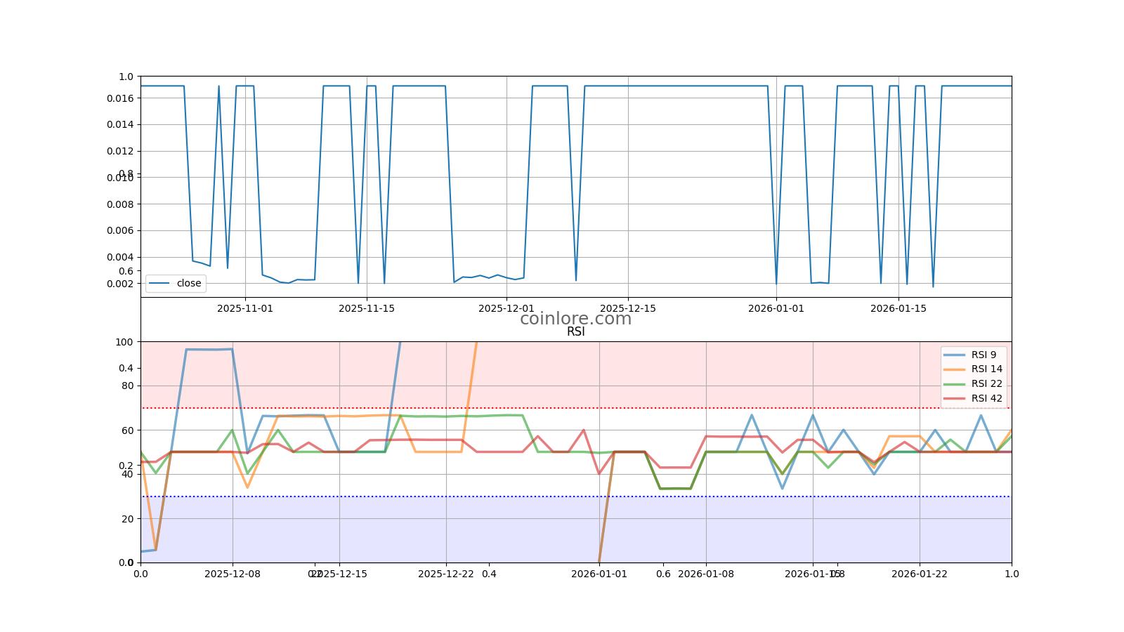 FUNToken RSI indicator