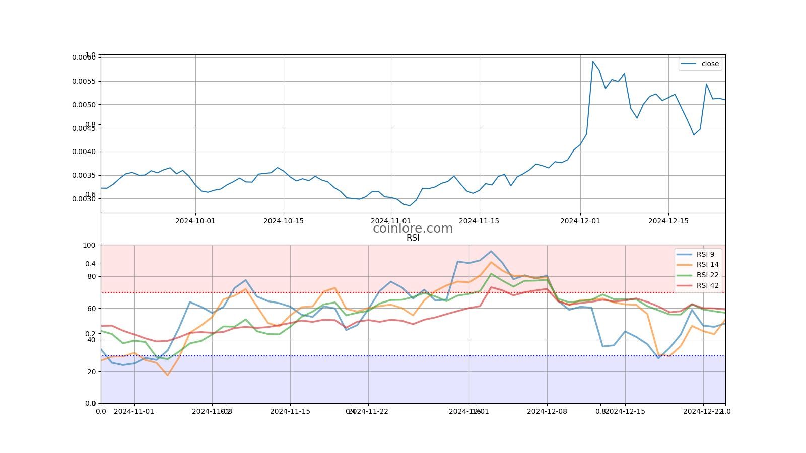 FUNToken RSI indicator
