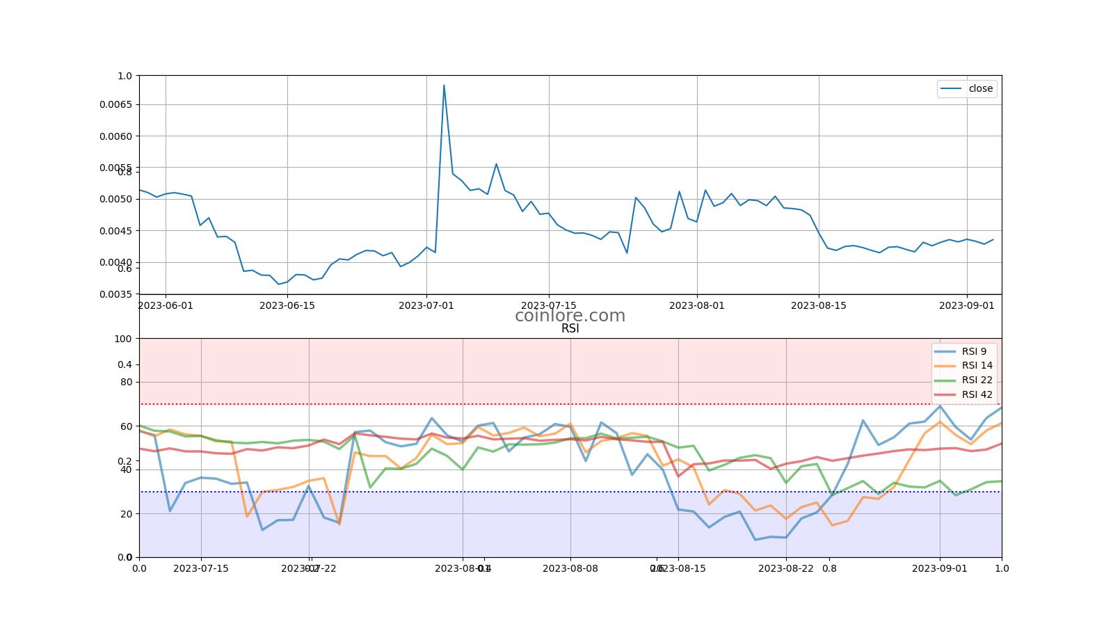 FunFair RSI indicator