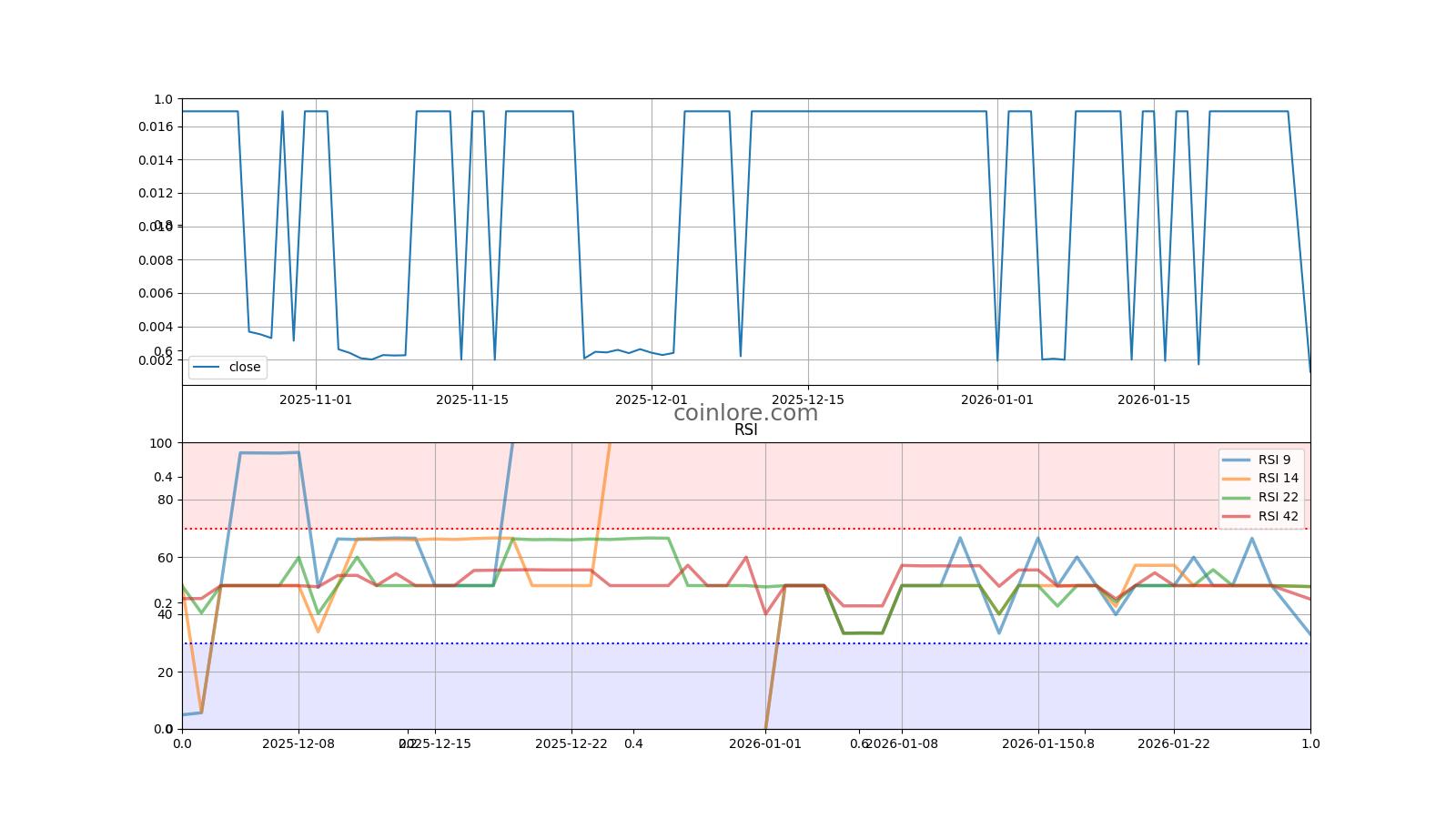 FunFair RSI indicator