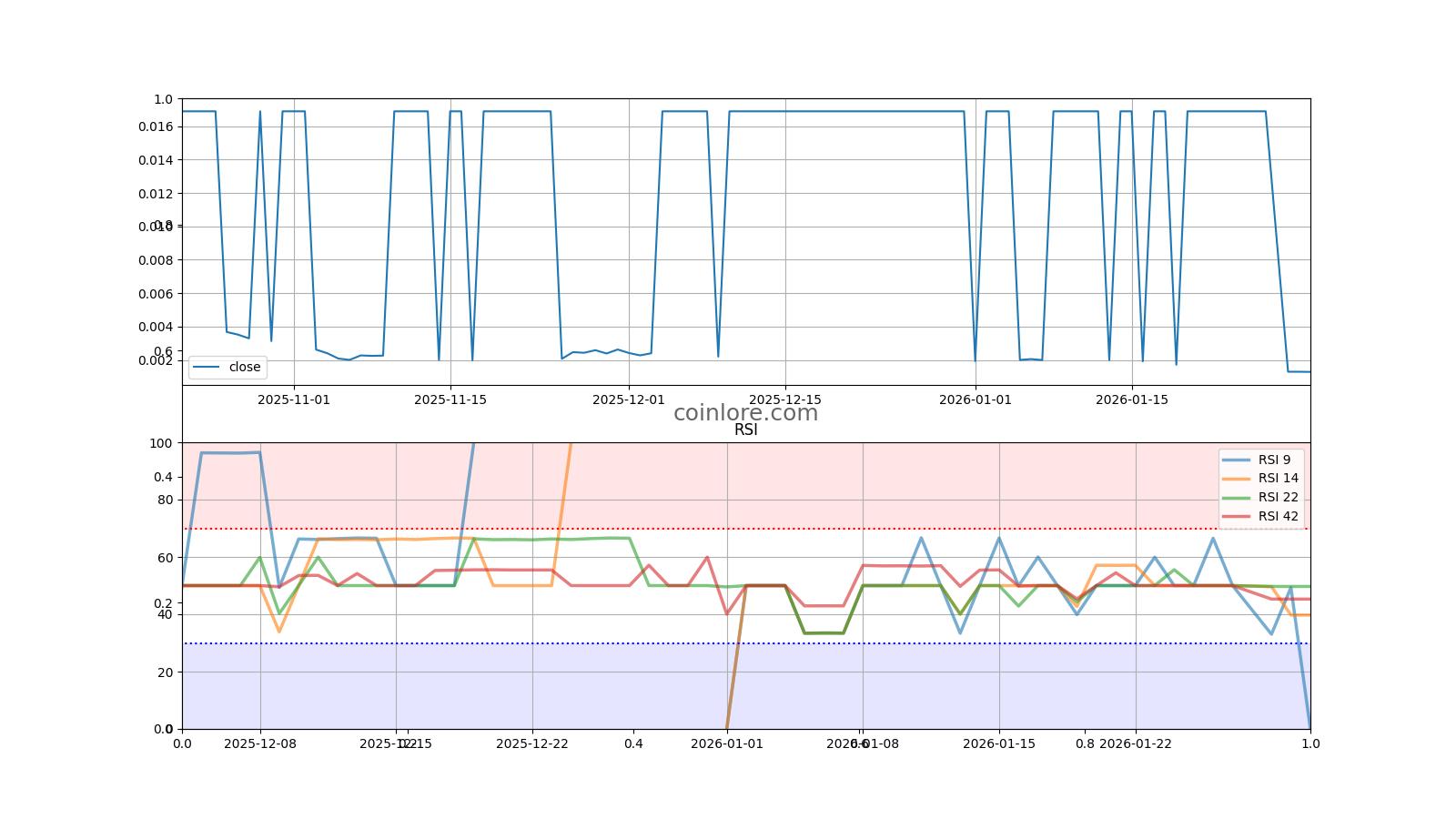 FunFair RSI indicator