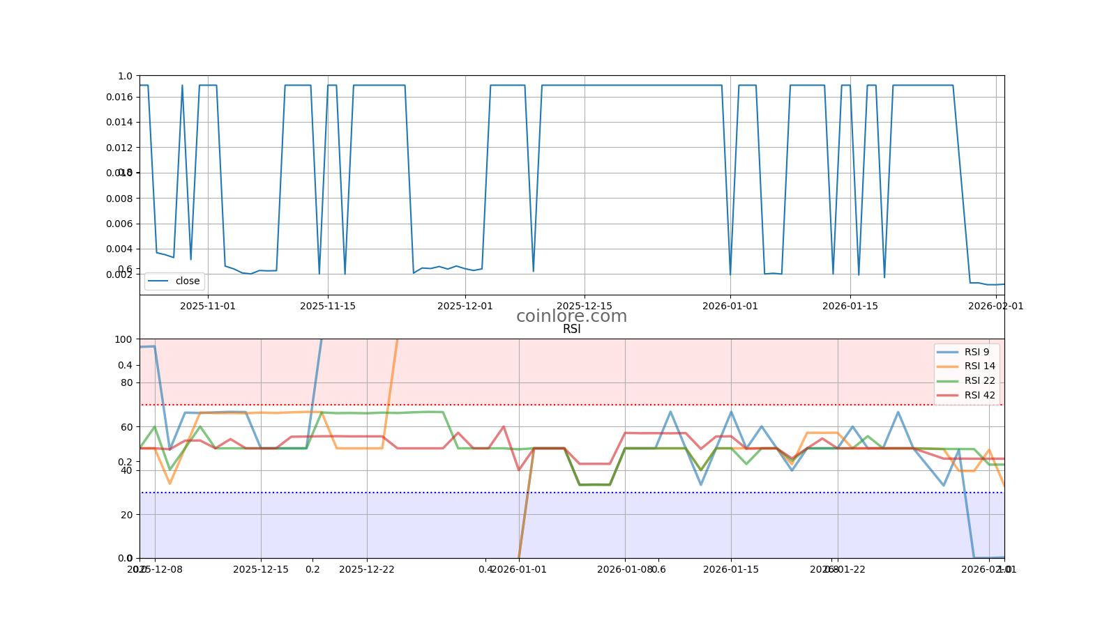 FUNToken RSI indicator