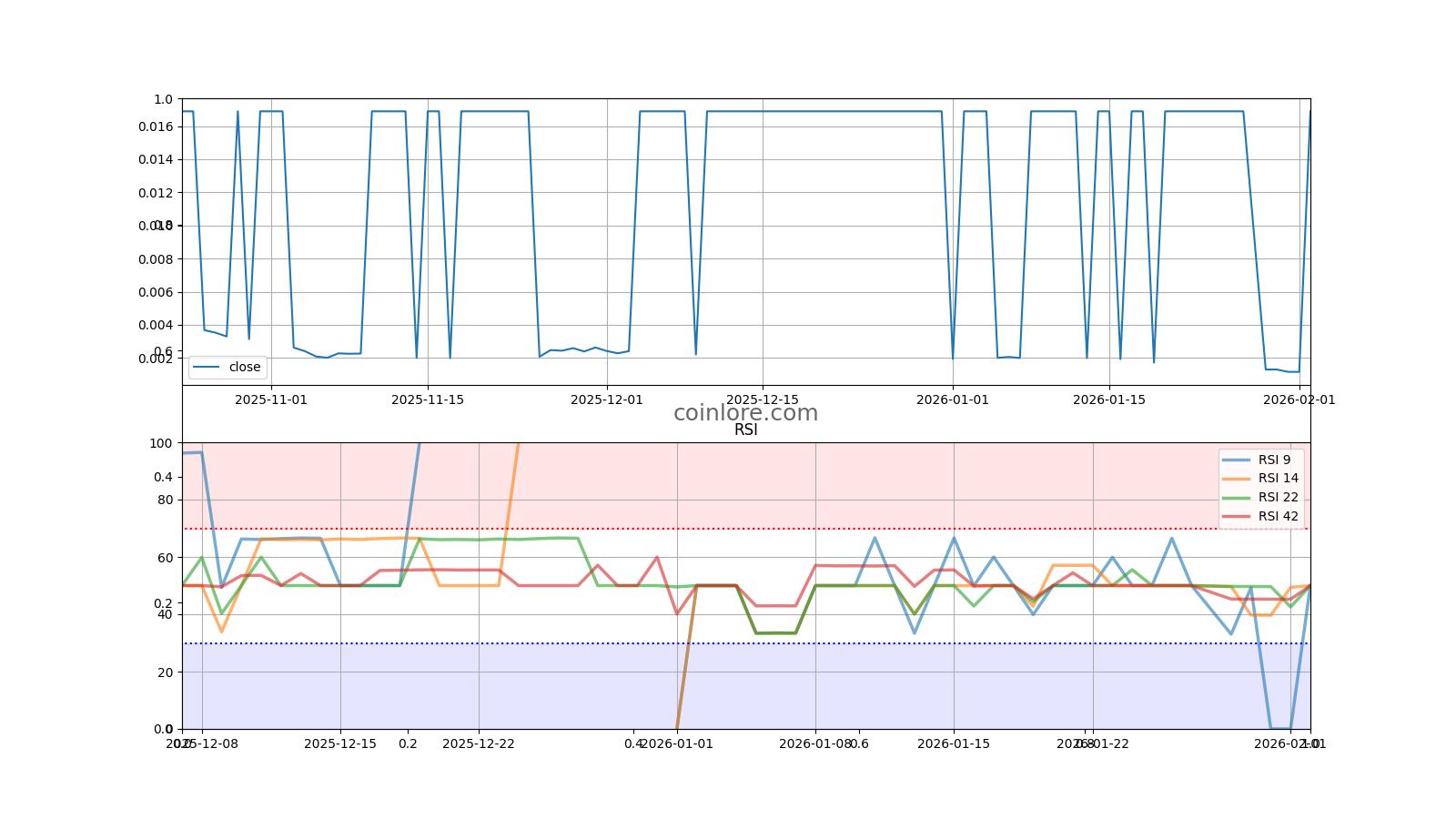 FunFair RSI indicator