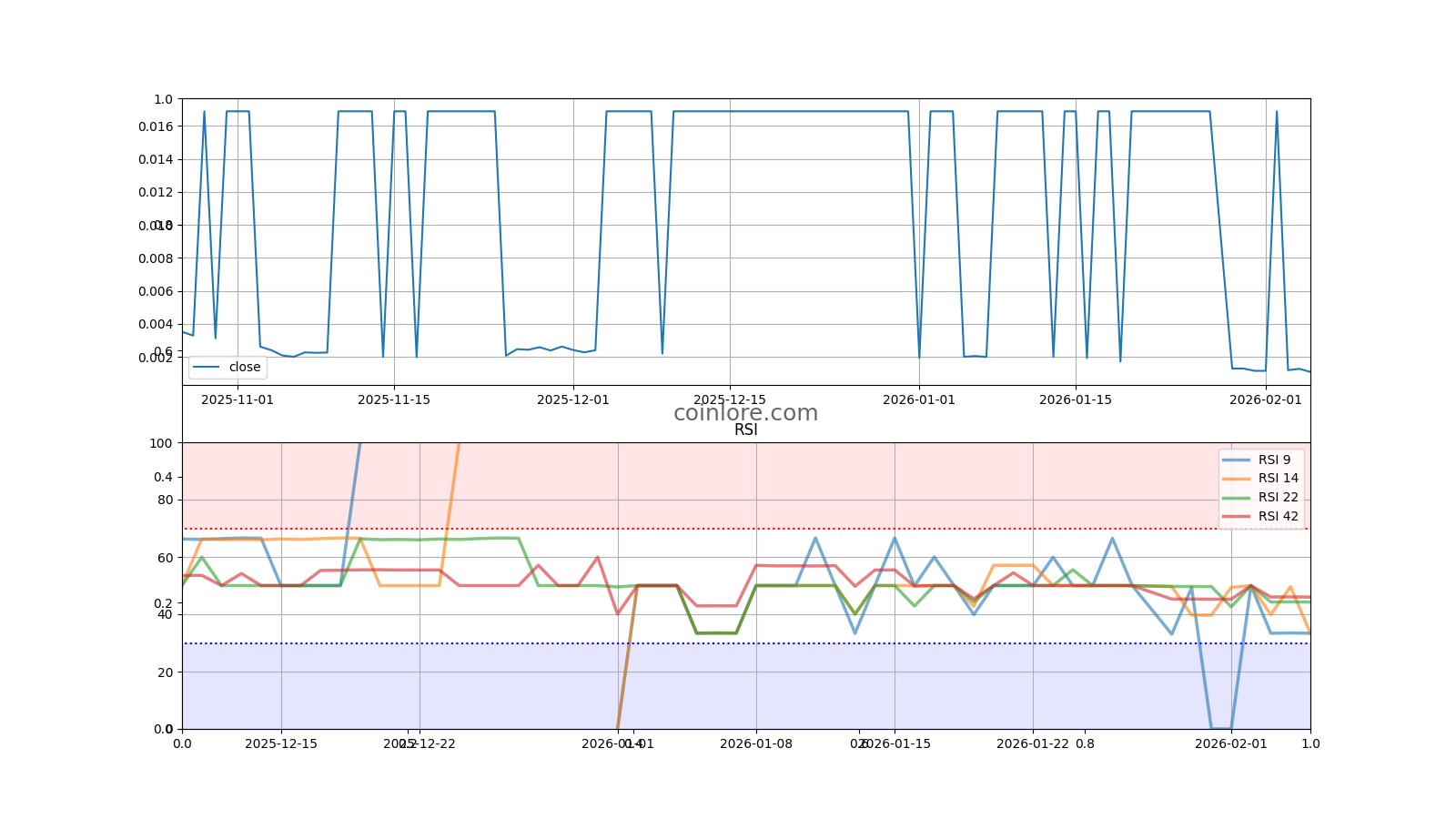 FUNToken RSI indicator