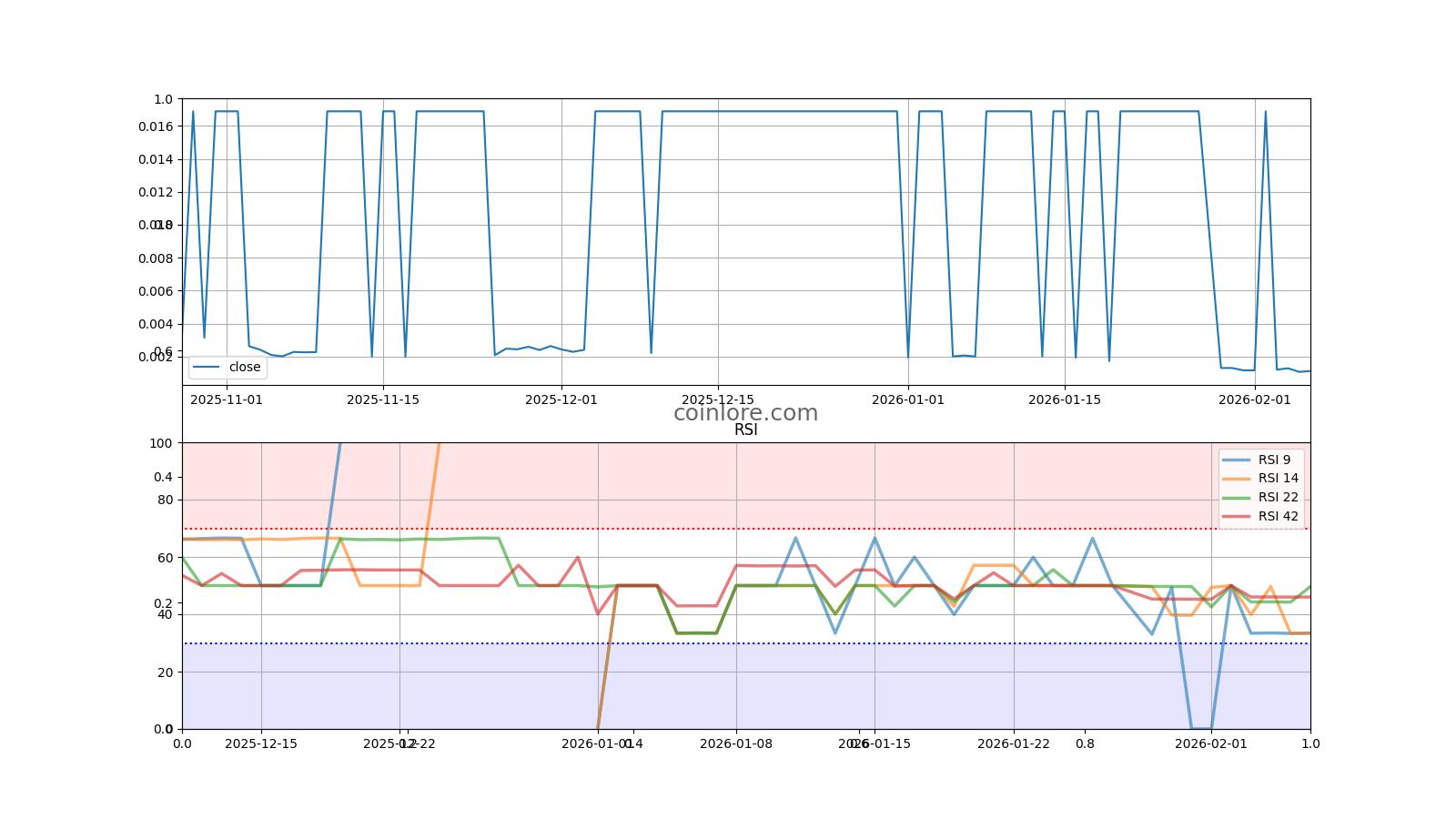 FUNToken RSI indicator