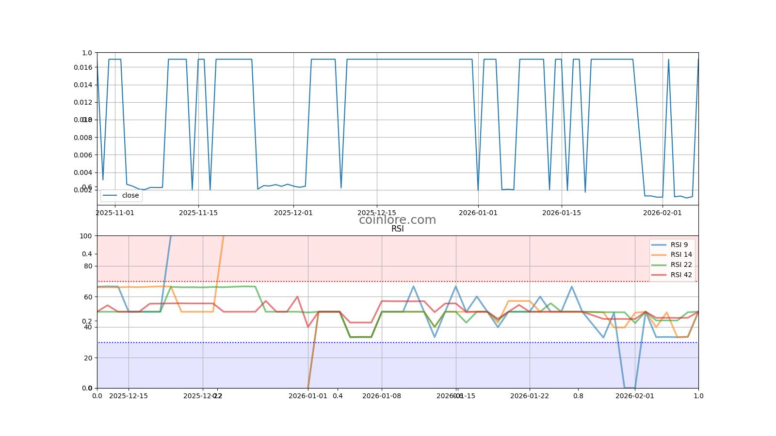 FUNToken RSI indicator