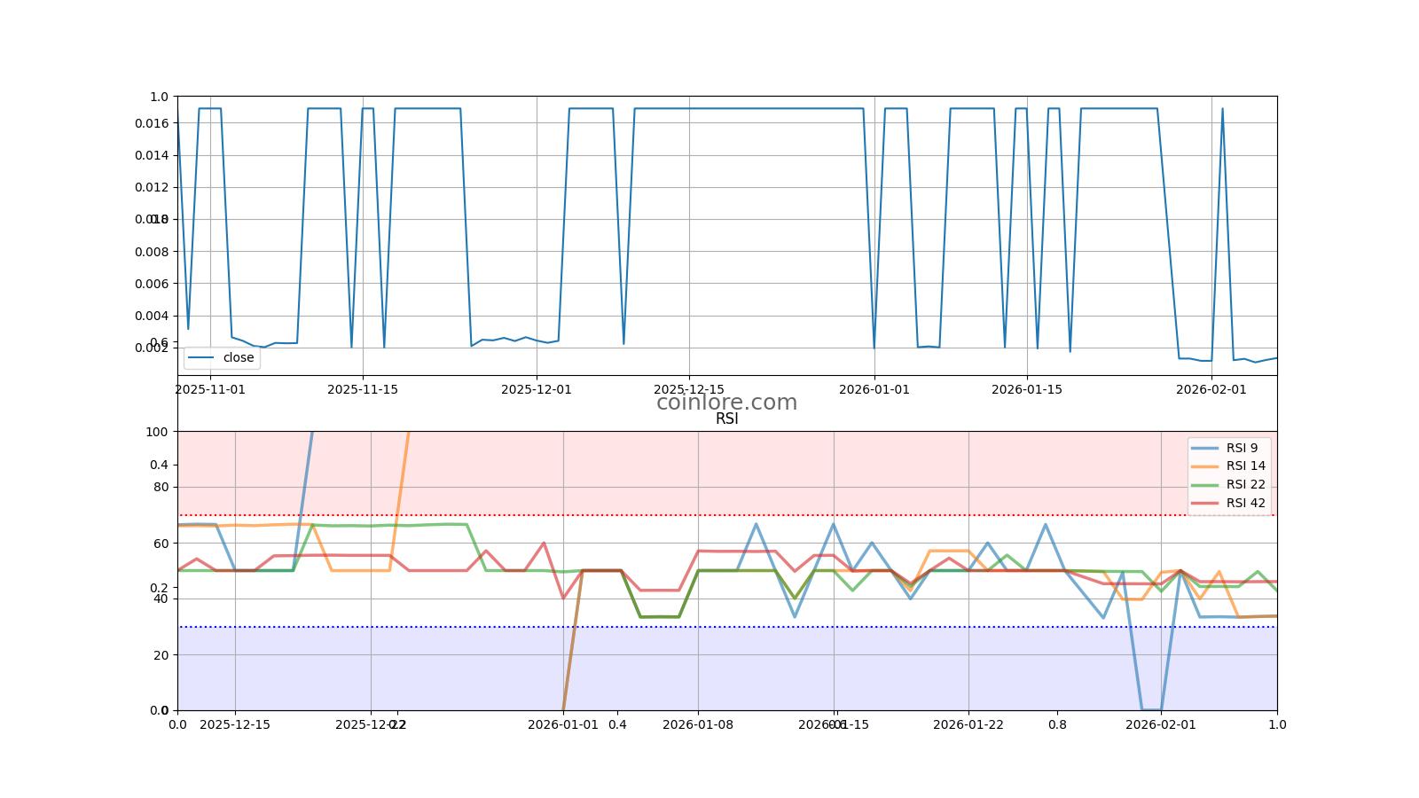 FUNToken RSI indicator