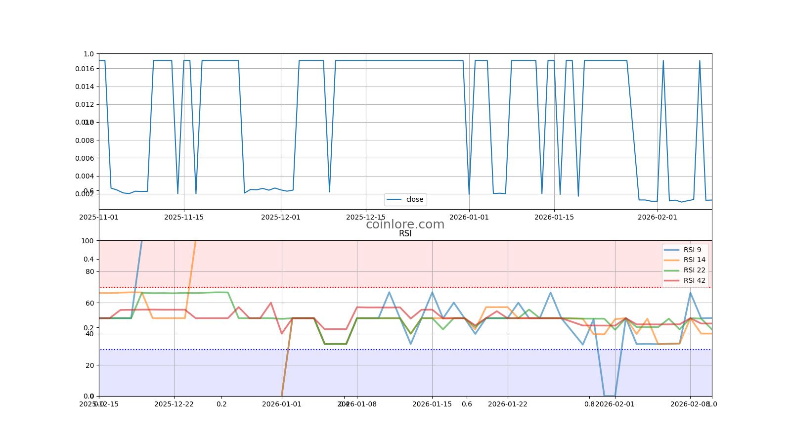 FunFair RSI indicator