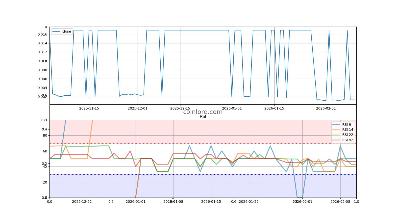 FUNToken RSI indicator