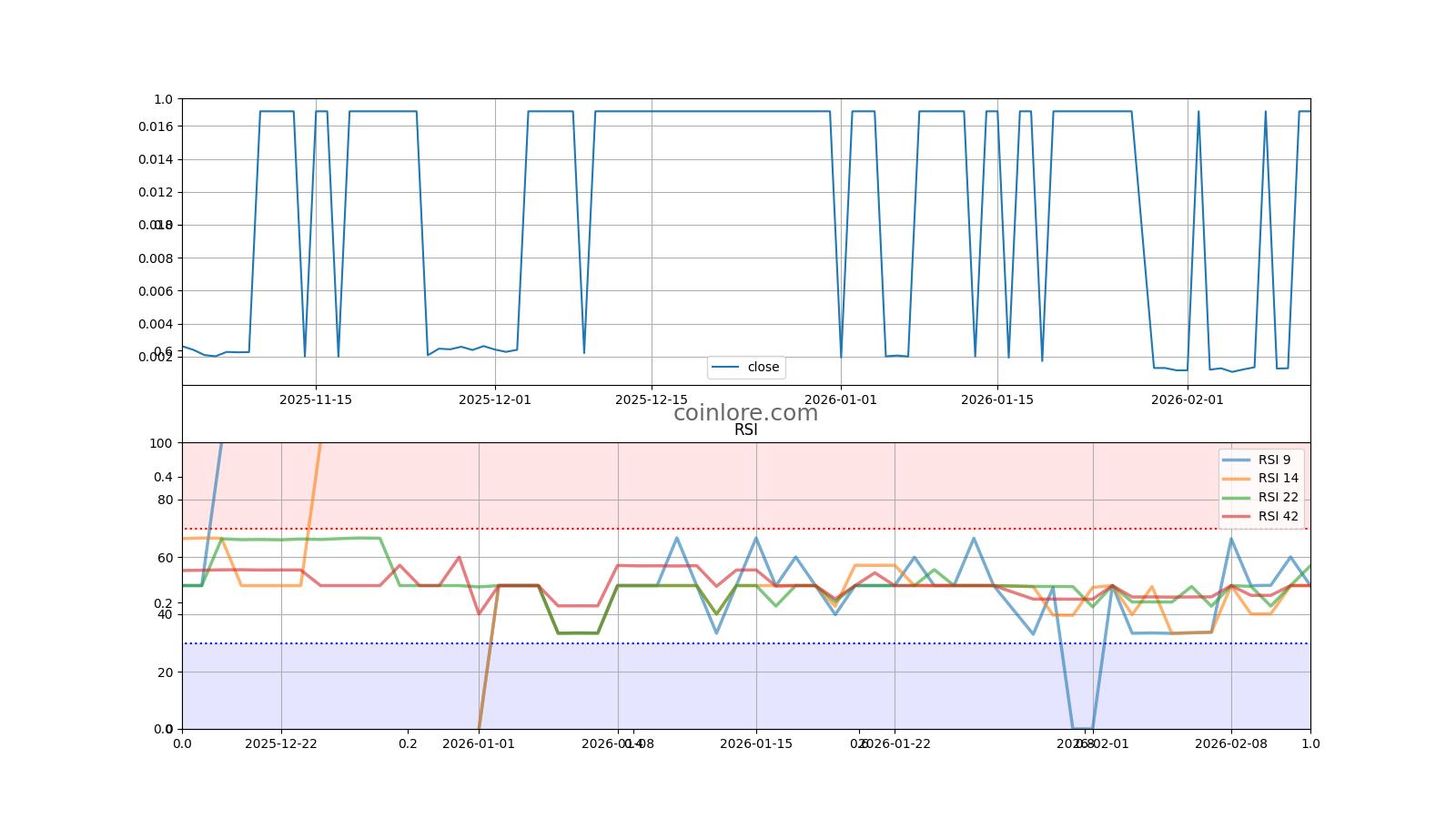 FUNToken RSI indicator