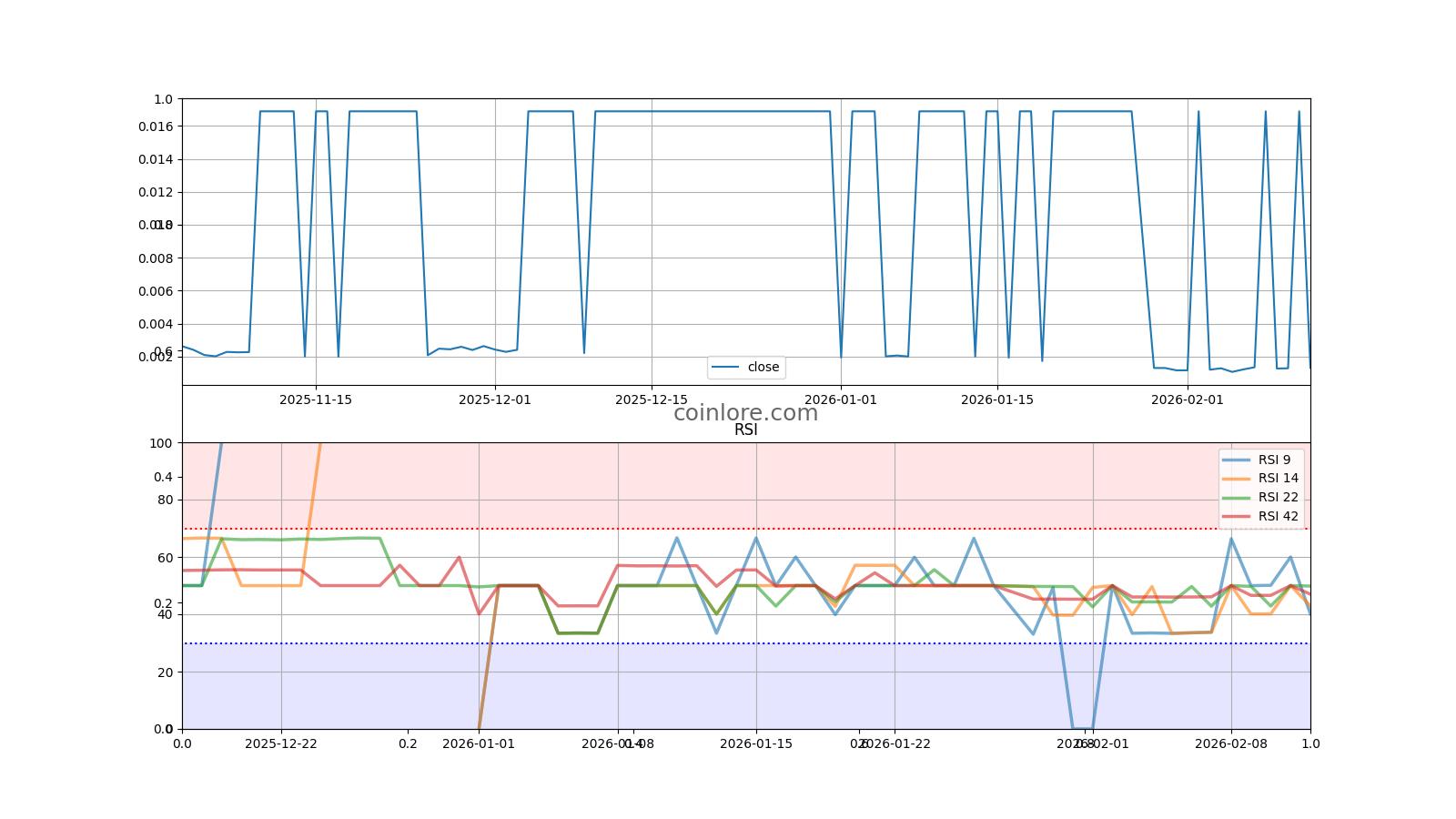 FUNToken RSI indicator