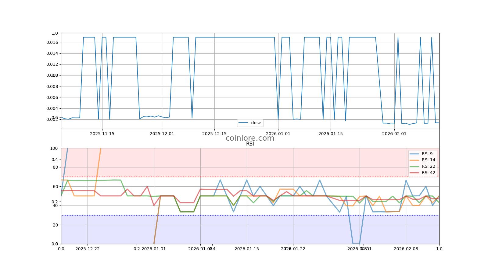 FUNToken RSI indicator