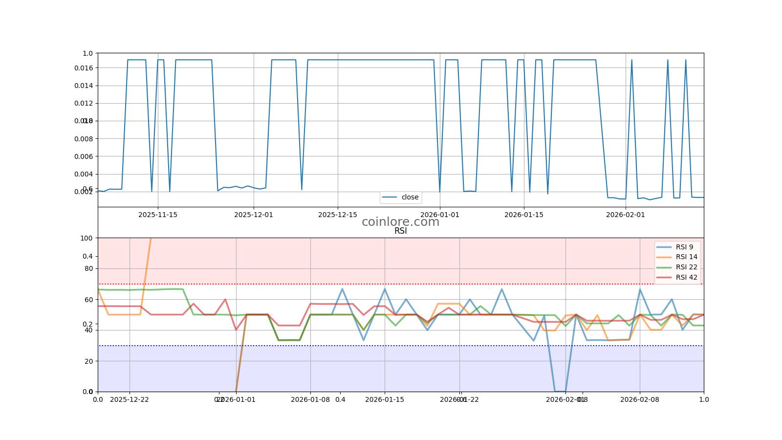 FUNToken RSI indicator