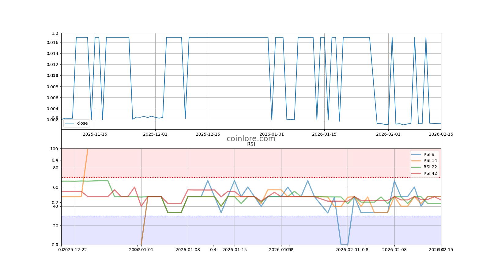 FUNToken RSI indicator