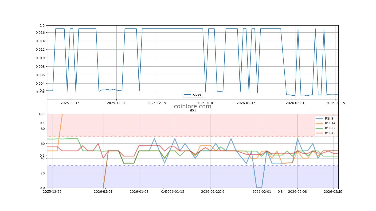 FUNToken RSI indicator