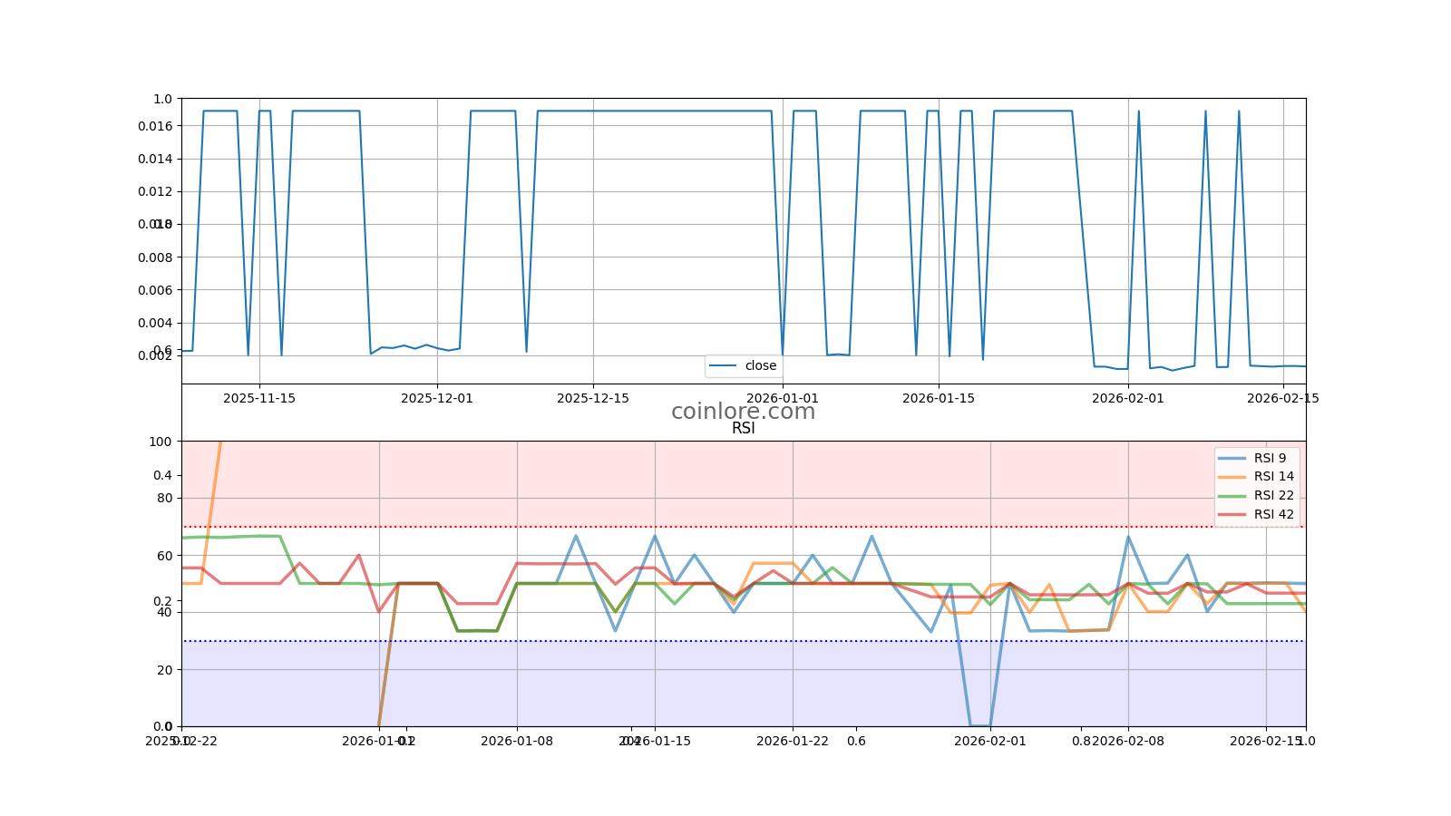 FUNToken RSI indicator