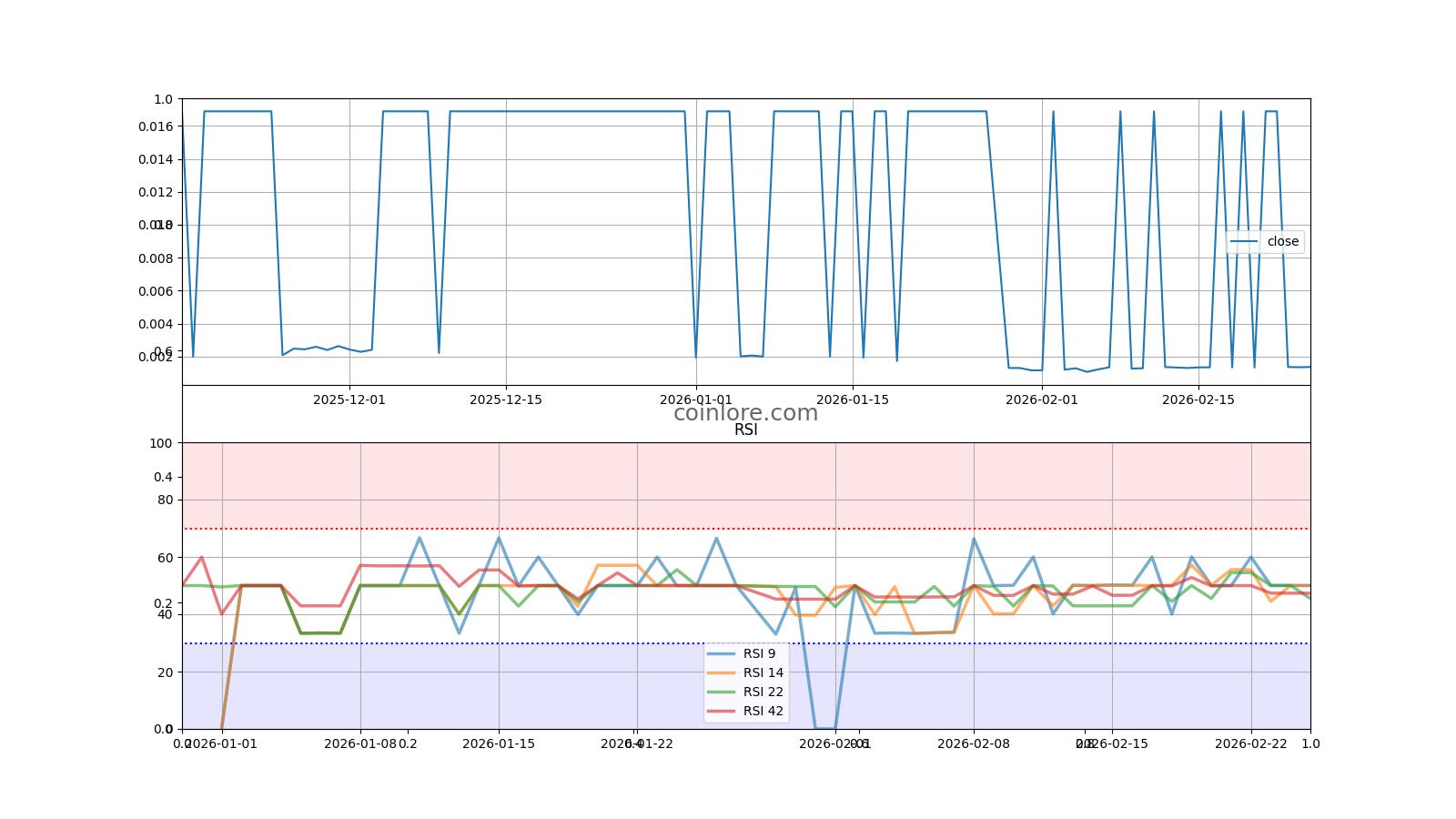 FUNToken RSI indicator