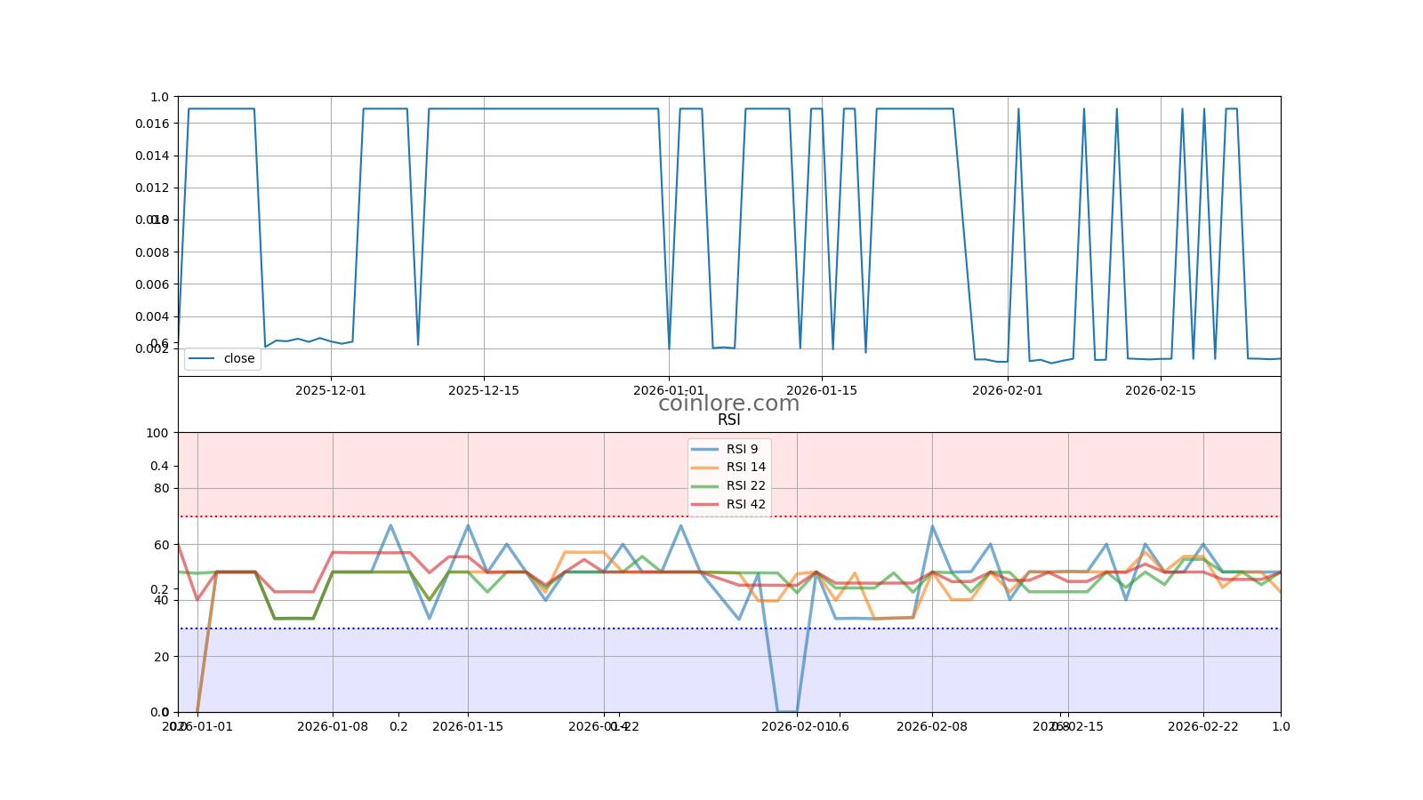 FUNToken RSI indicator
