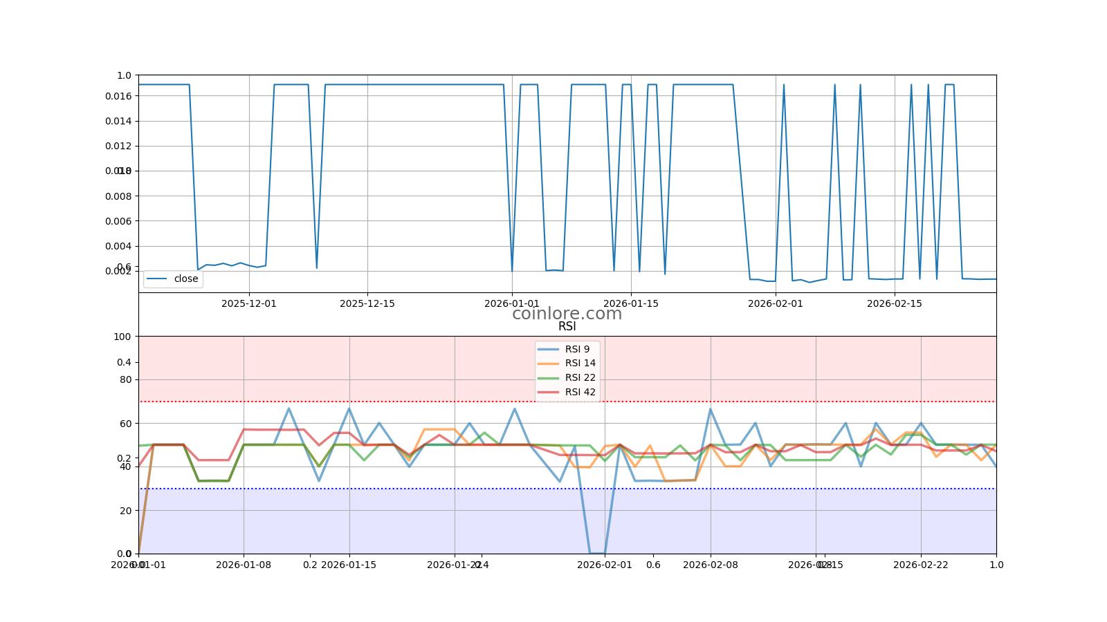 FUNToken RSI indicator