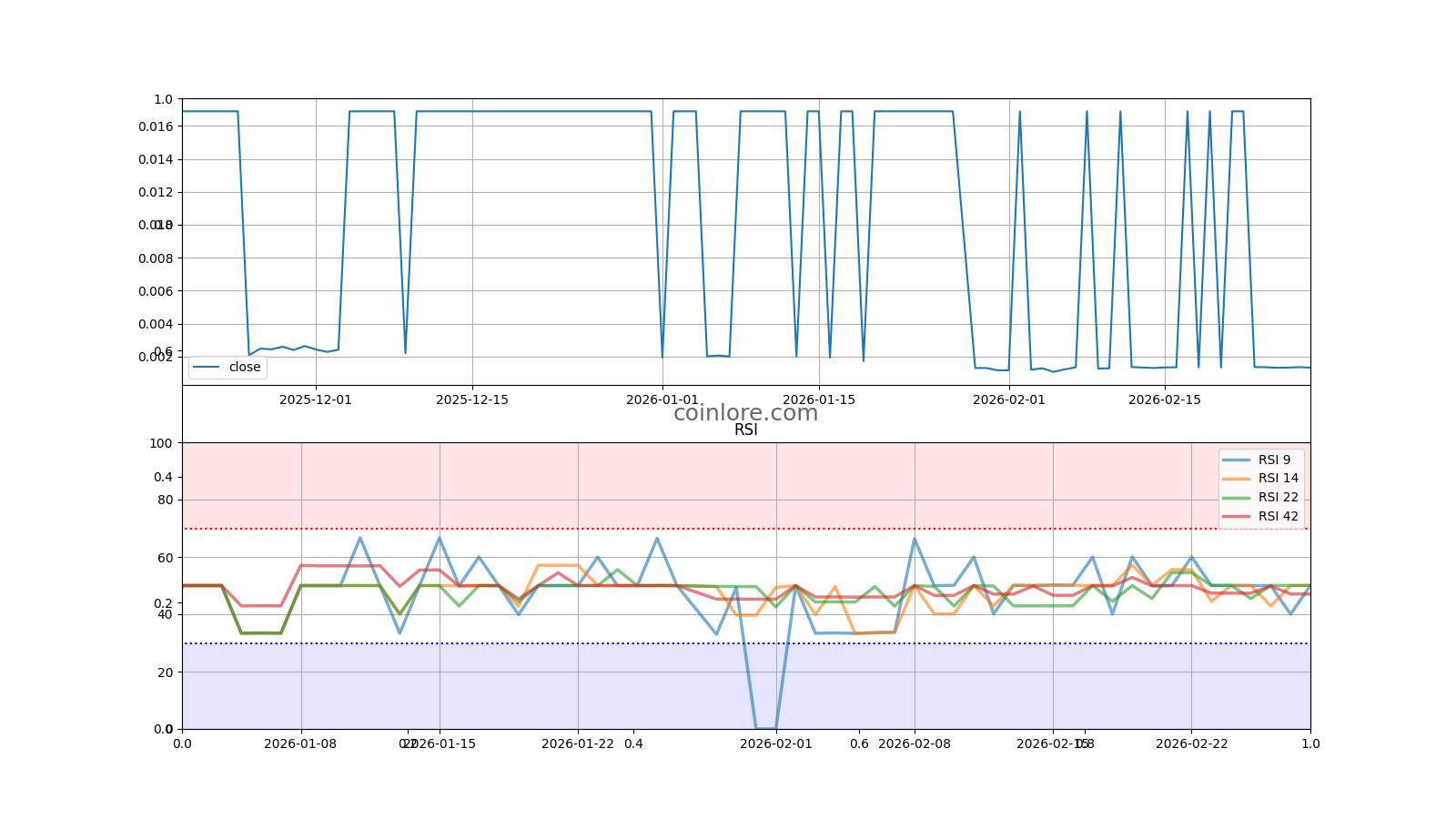 FUNToken RSI indicator
