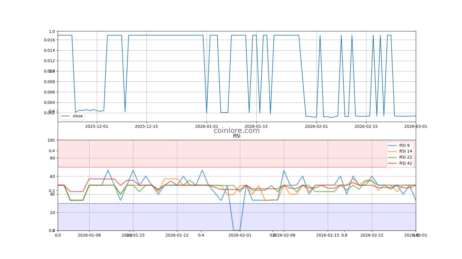 FUNToken RSI indicator