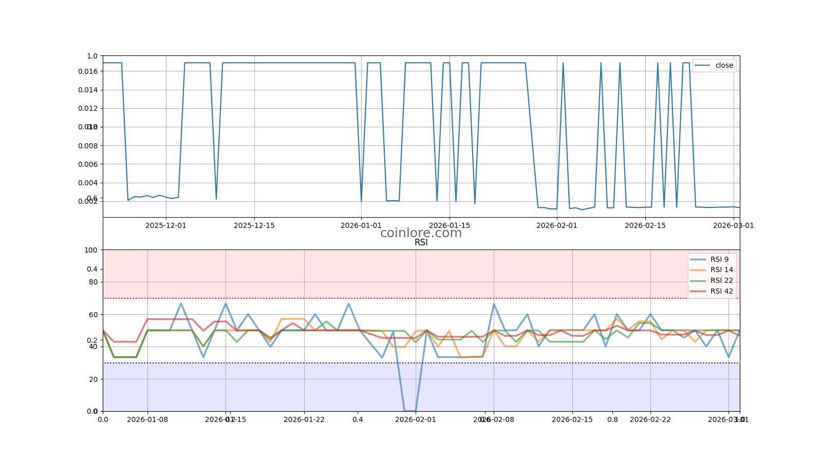 FUNToken RSI indicator