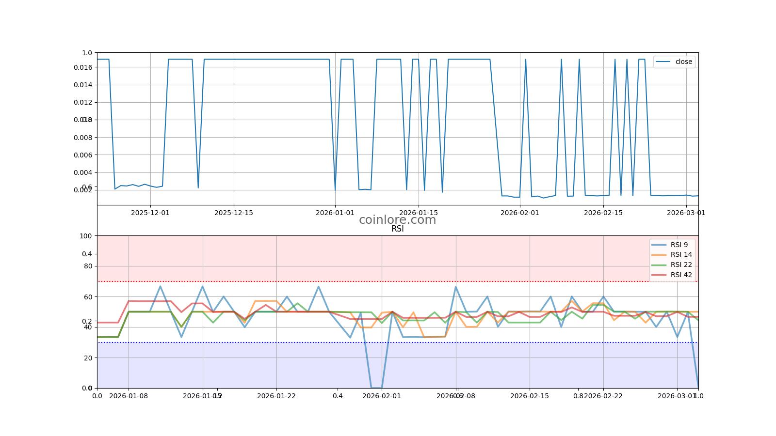 FUNToken RSI indicator