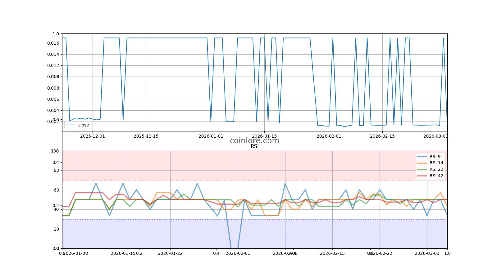 FUNToken RSI indicator