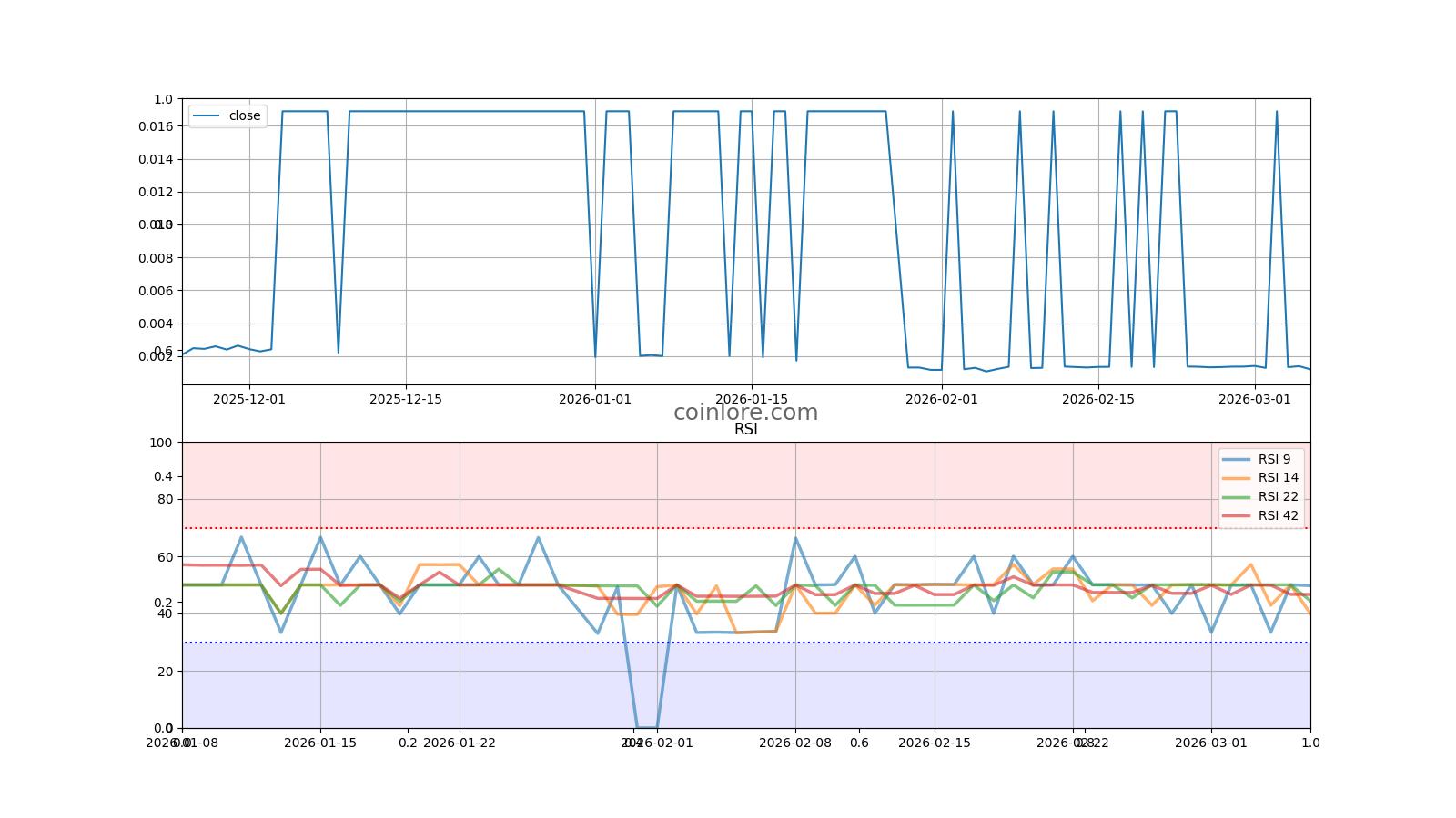 FUNToken RSI indicator
