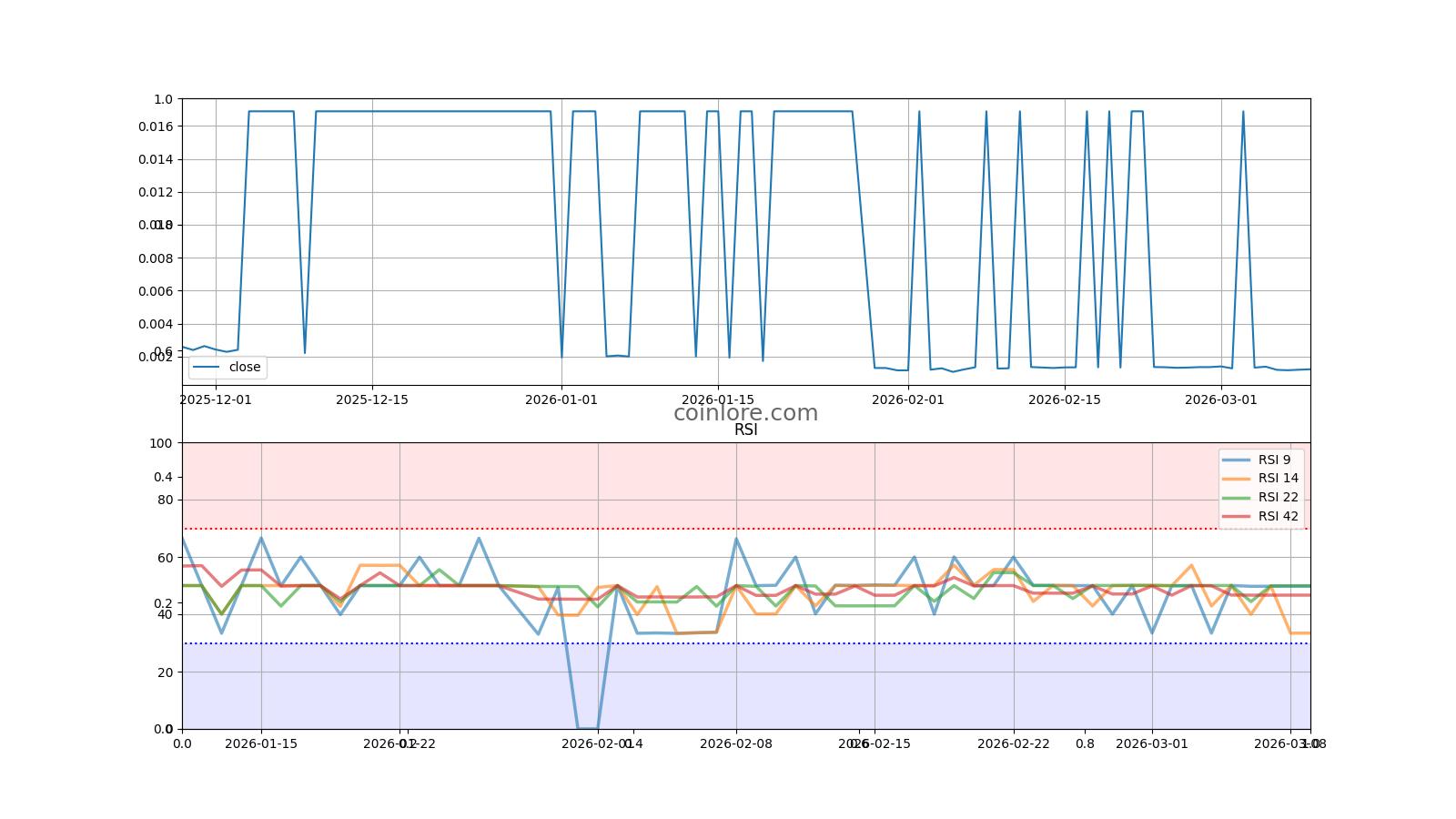 FUNToken RSI indicator