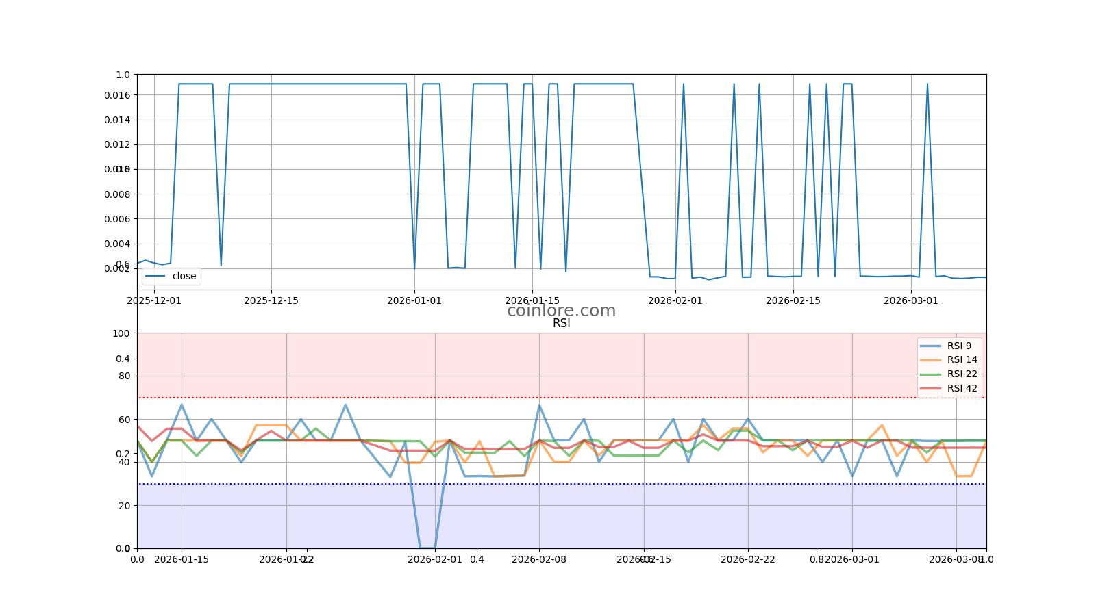 FunFair RSI indicator
