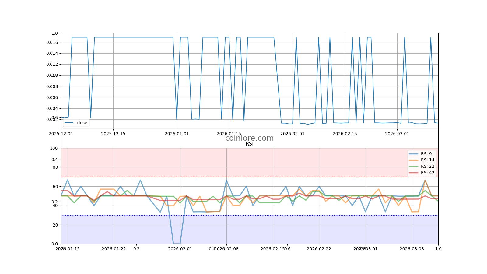 FUNToken RSI indicator