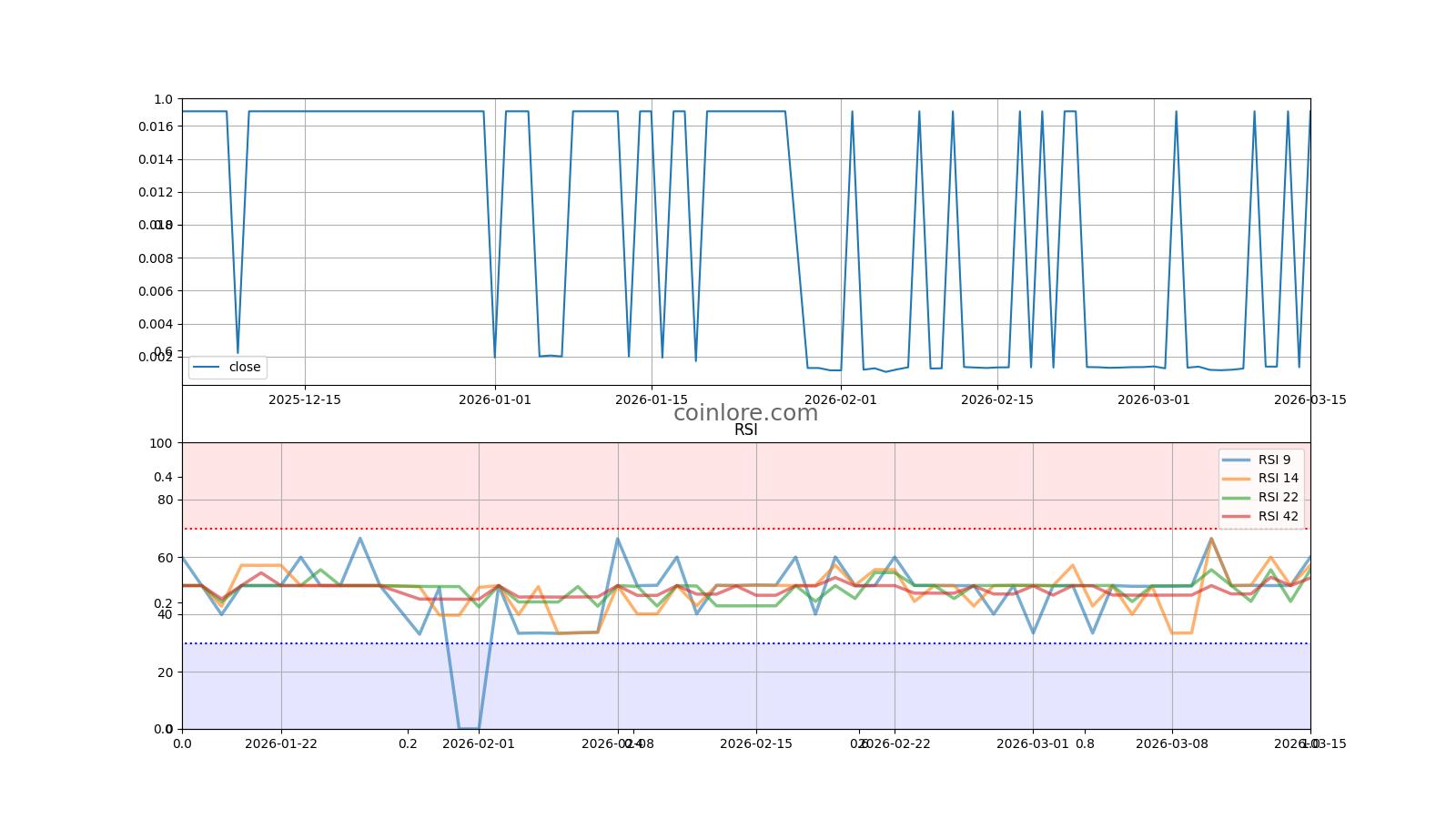 FUNToken RSI indicator