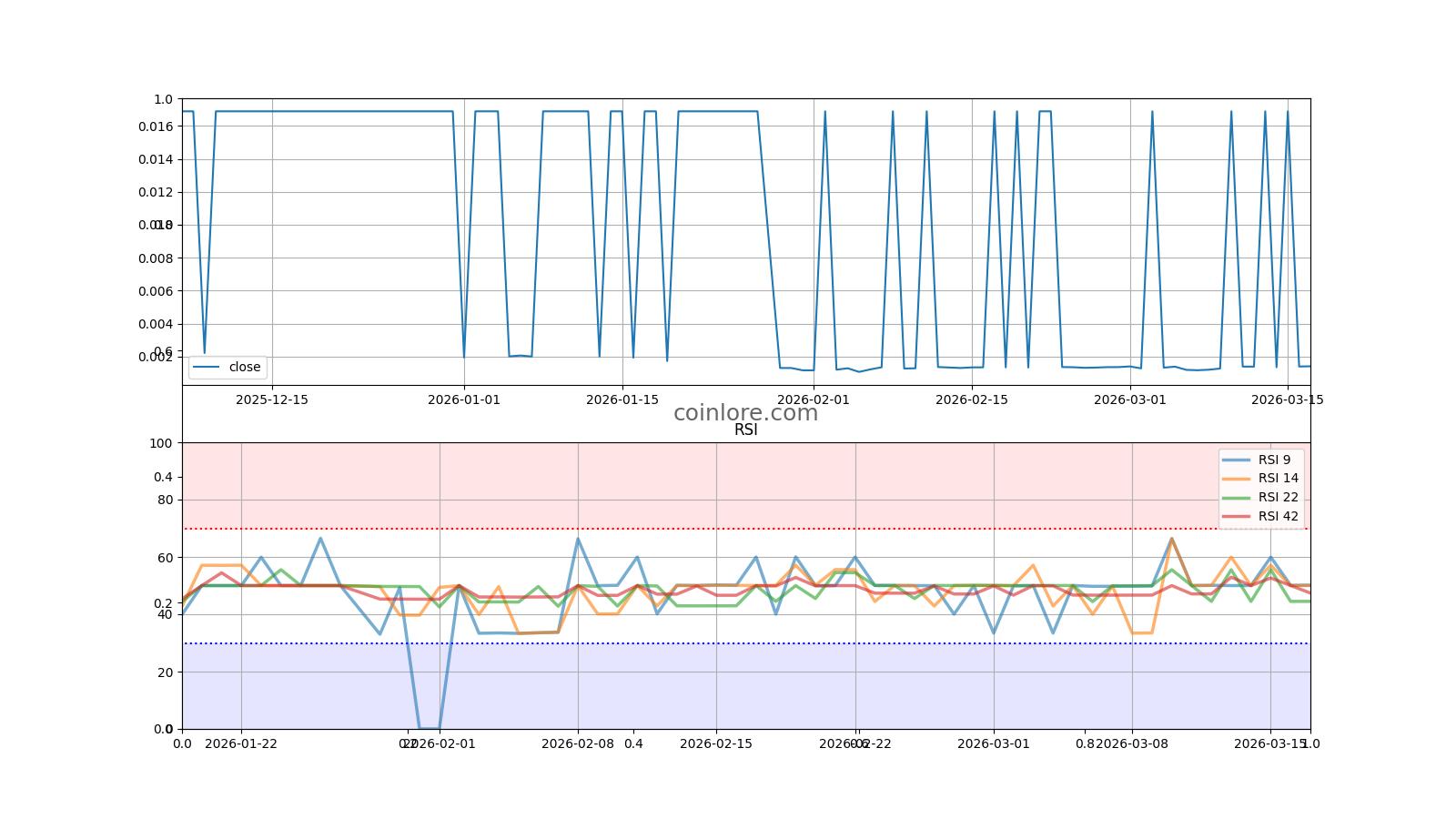 FunFair RSI indicator