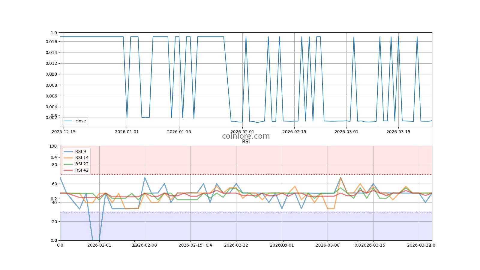 FunFair RSI indicator