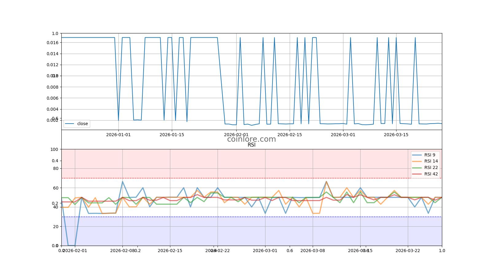 FunFair RSI indicator